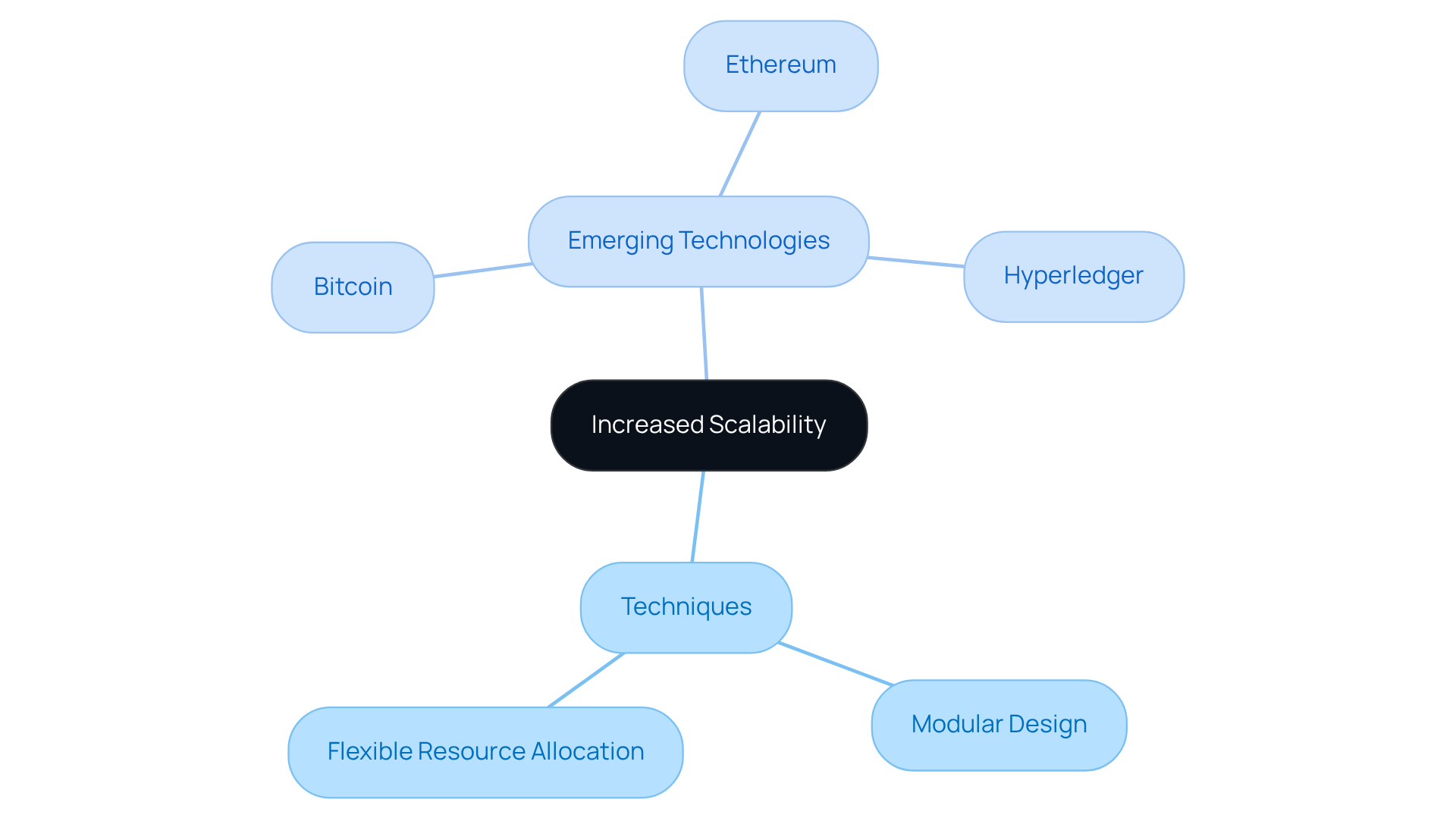 The central node represents the main theme of increased scalability, while branches lead to techniques and technologies that support this theme — explore each branch to see how they contribute to growth.