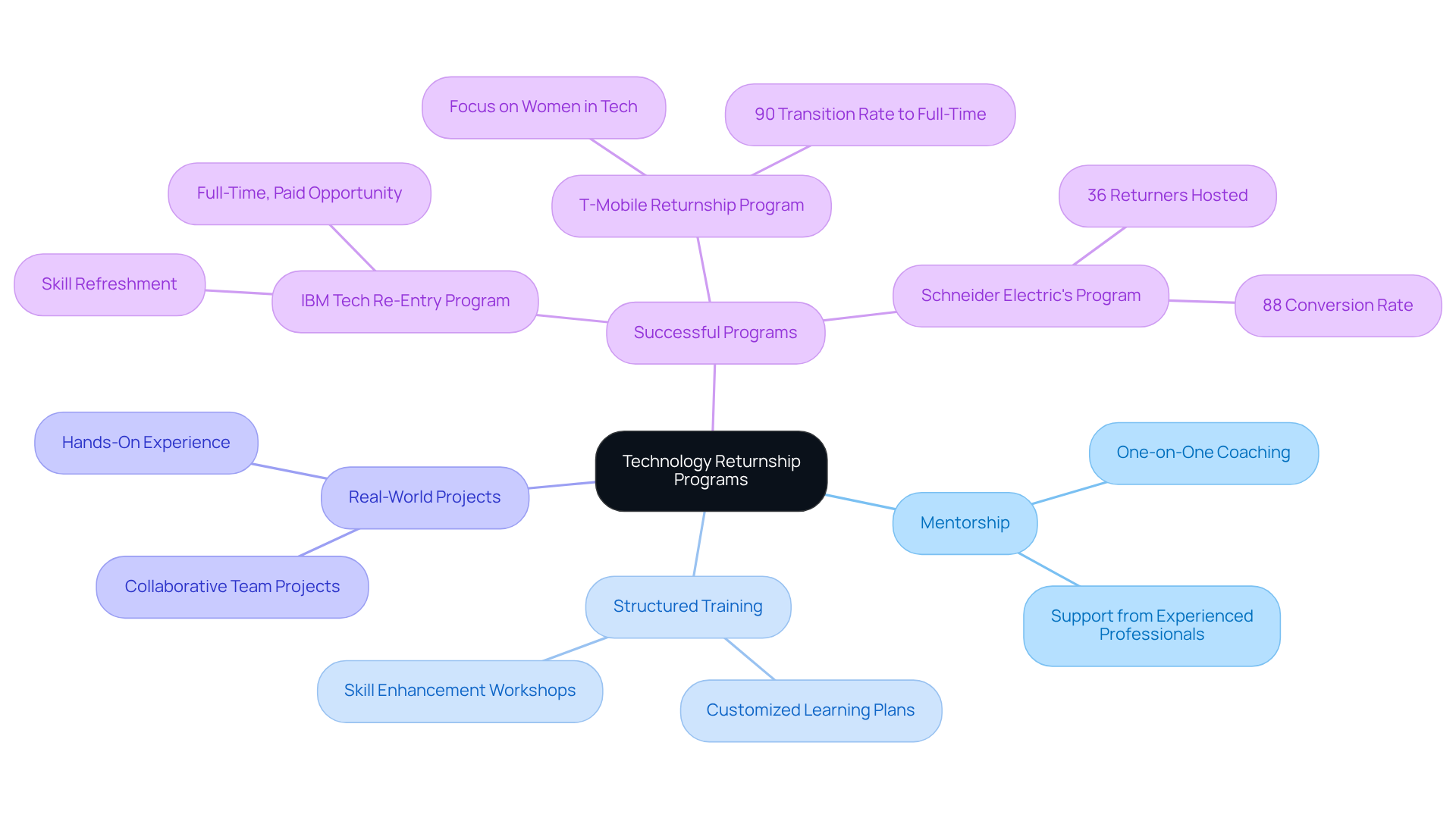 Understanding the Technology Returnship Program: Benefits and Structure ...