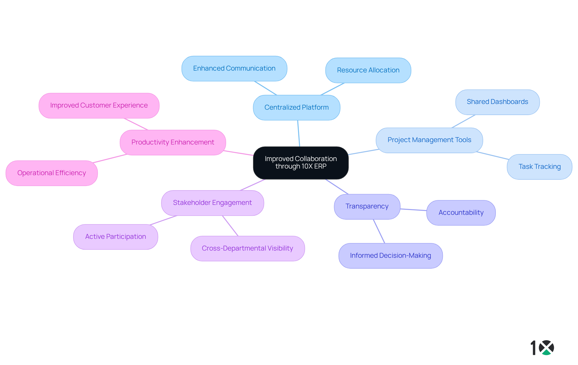 Start in the center with the main topic of collaboration. Each branch represents a different aspect of how 10X ERP enhances communication and resource allocation, showing how they all connect to improve overall efficiency.