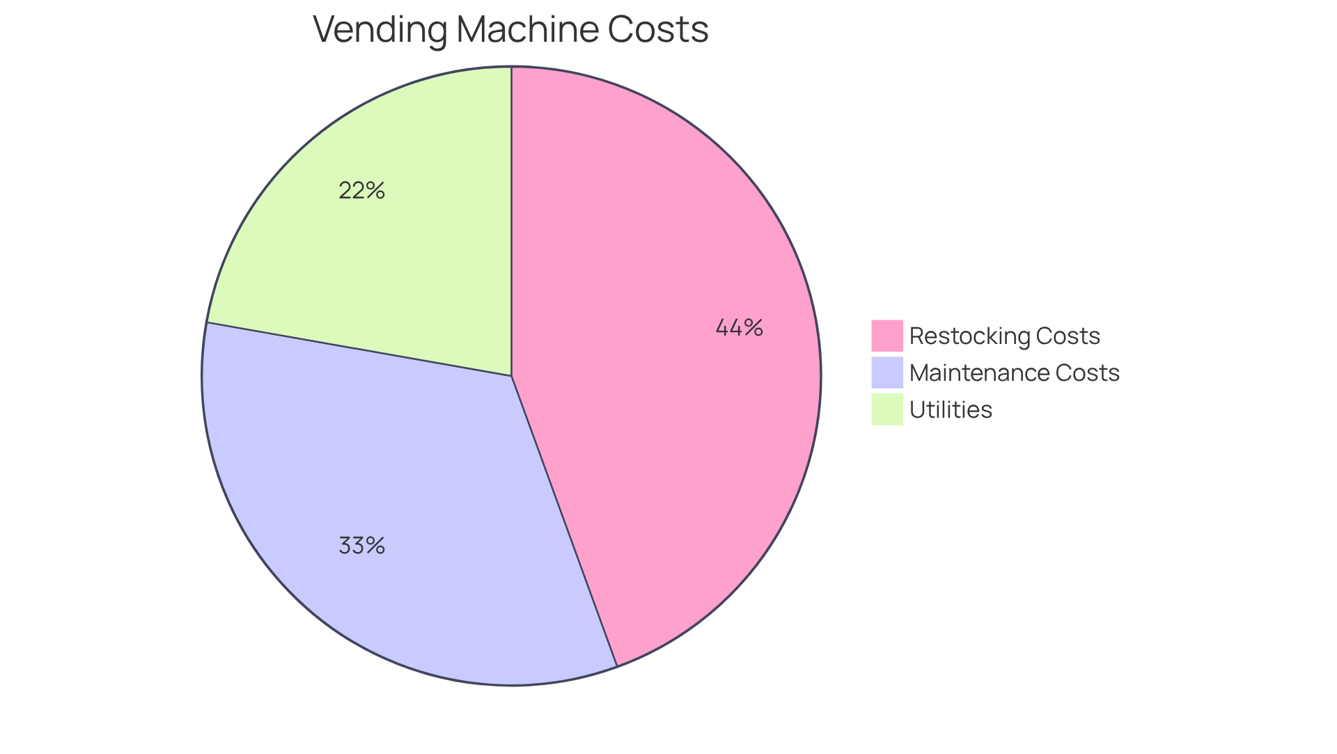 Each segment shows a type of ongoing cost for vending machines. The bigger the segment, the more significant the expense in relation to the total ongoing costs.