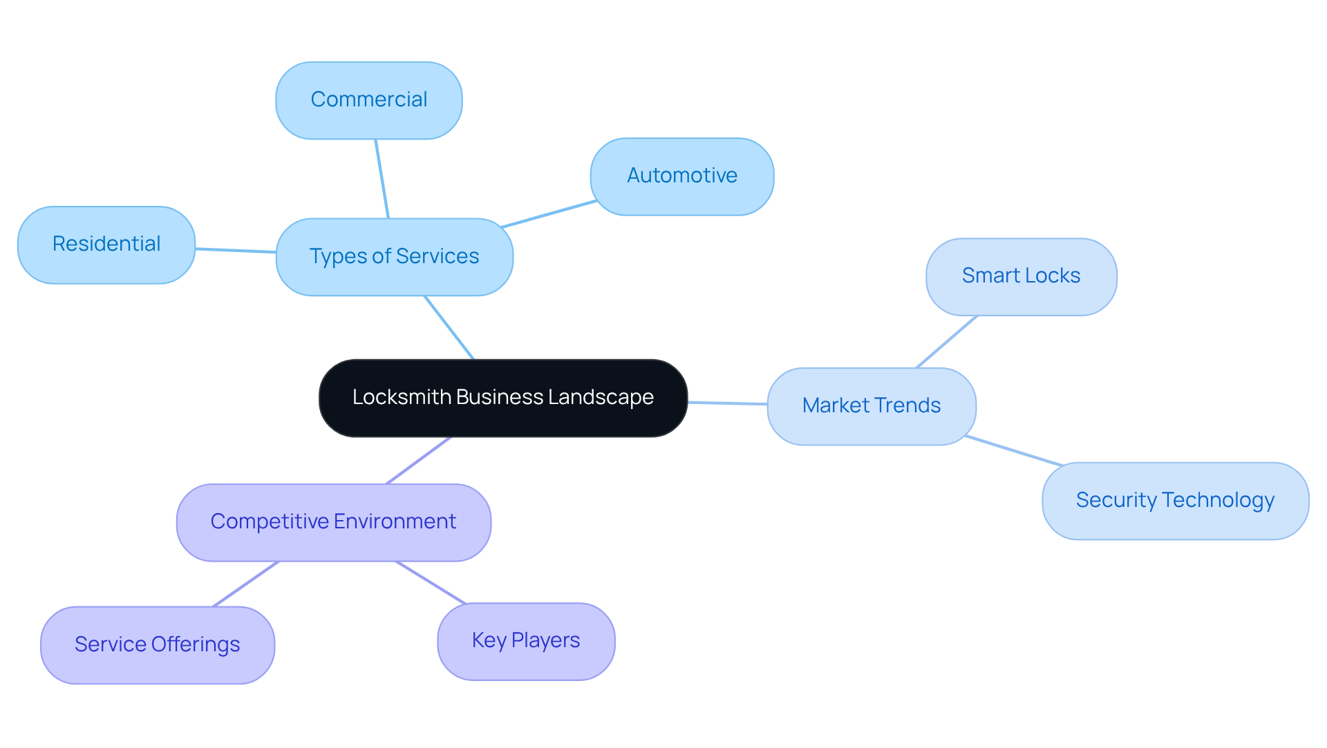 This mindmap helps you see the big picture of the locksmith industry. Start at the center to explore different service types, new market trends, and the competitive landscape, guiding you to make informed decisions.