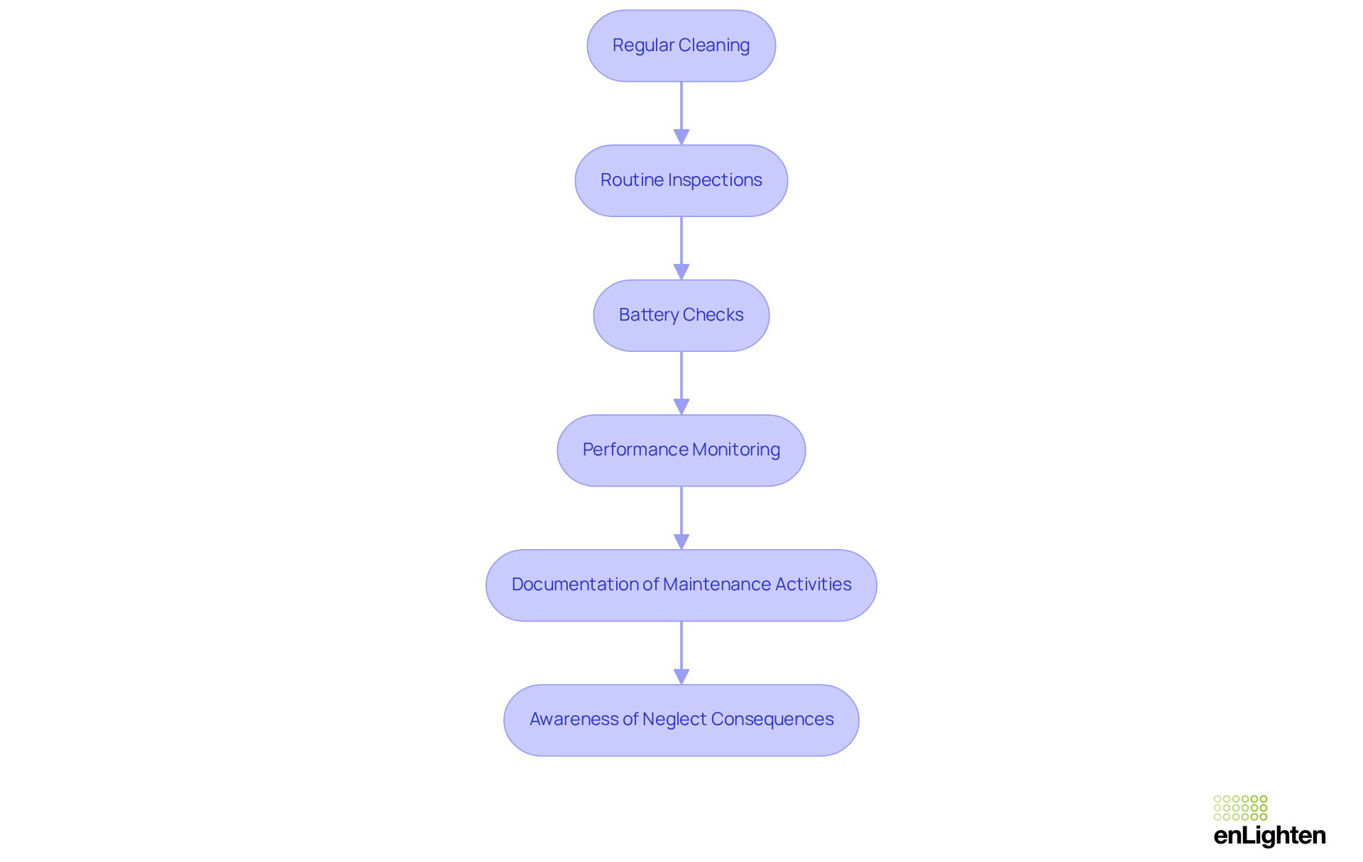 Each box represents a crucial step in maintaining your lighting systems — follow the arrows to ensure you complete all necessary actions for optimal performance.