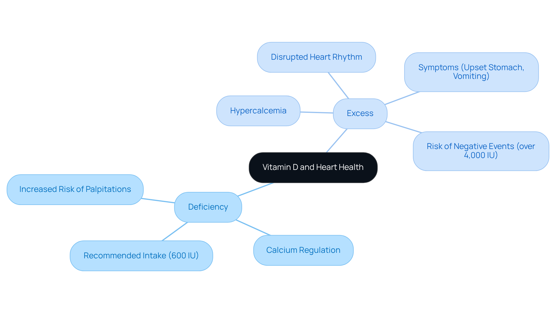 The central node represents the overall topic, while the branches show how both deficiency and excess of vitamin D can impact heart health. Each sub-branch provides specific details related to the main categories.