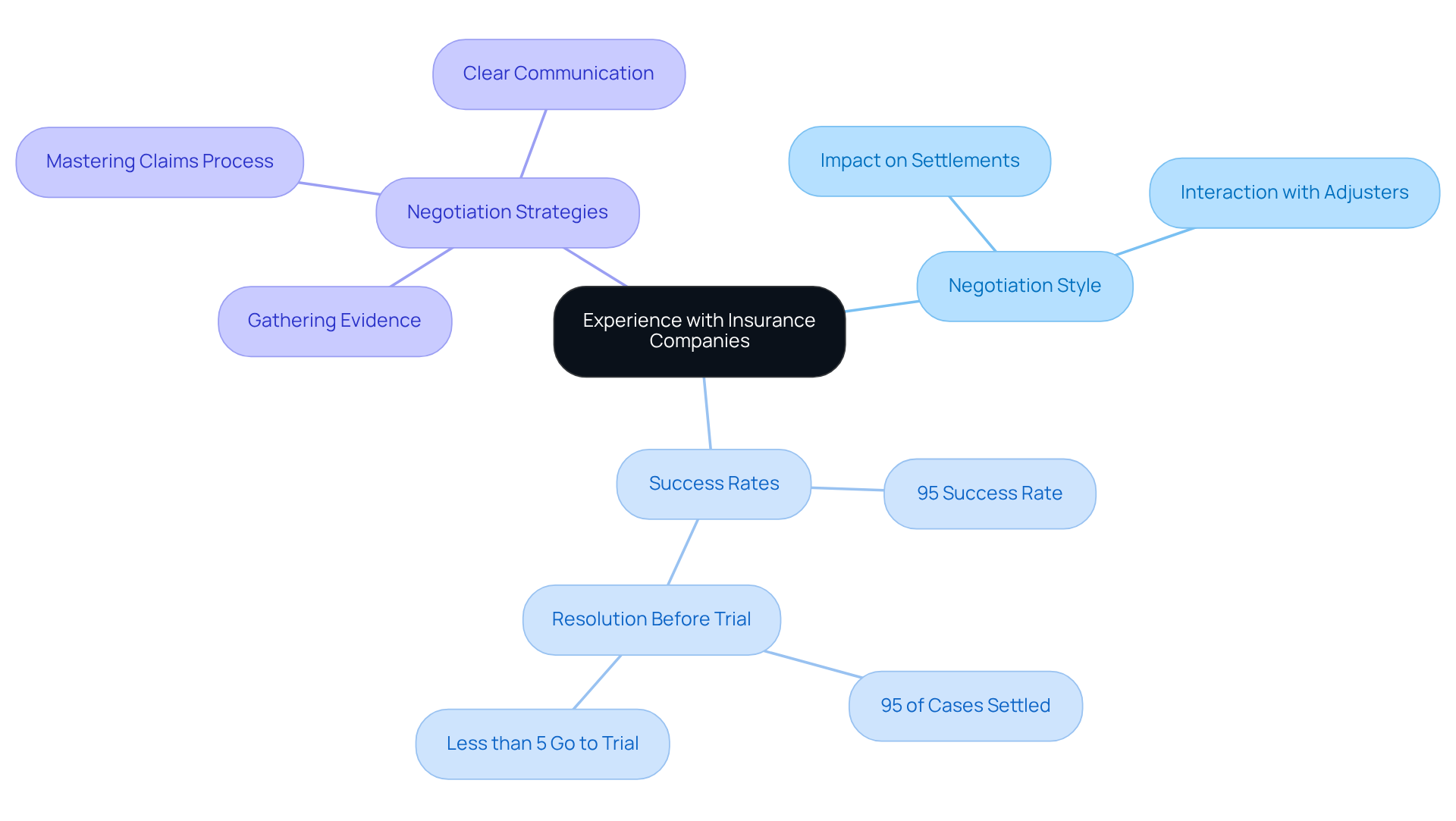 Start at the center with the main idea about attorney experience, then follow the branches to explore how negotiation skills and success rates influence settlements, along with effective strategies.