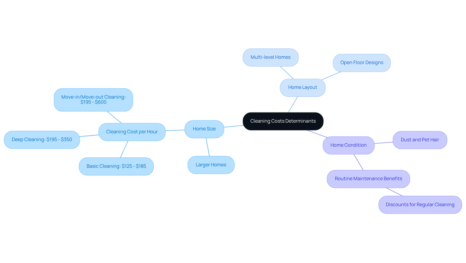 The central node shows the main topic of cleaning costs, with branches detailing factors like size, layout, and condition — explore each branch to see how they influence cleaning expenses.