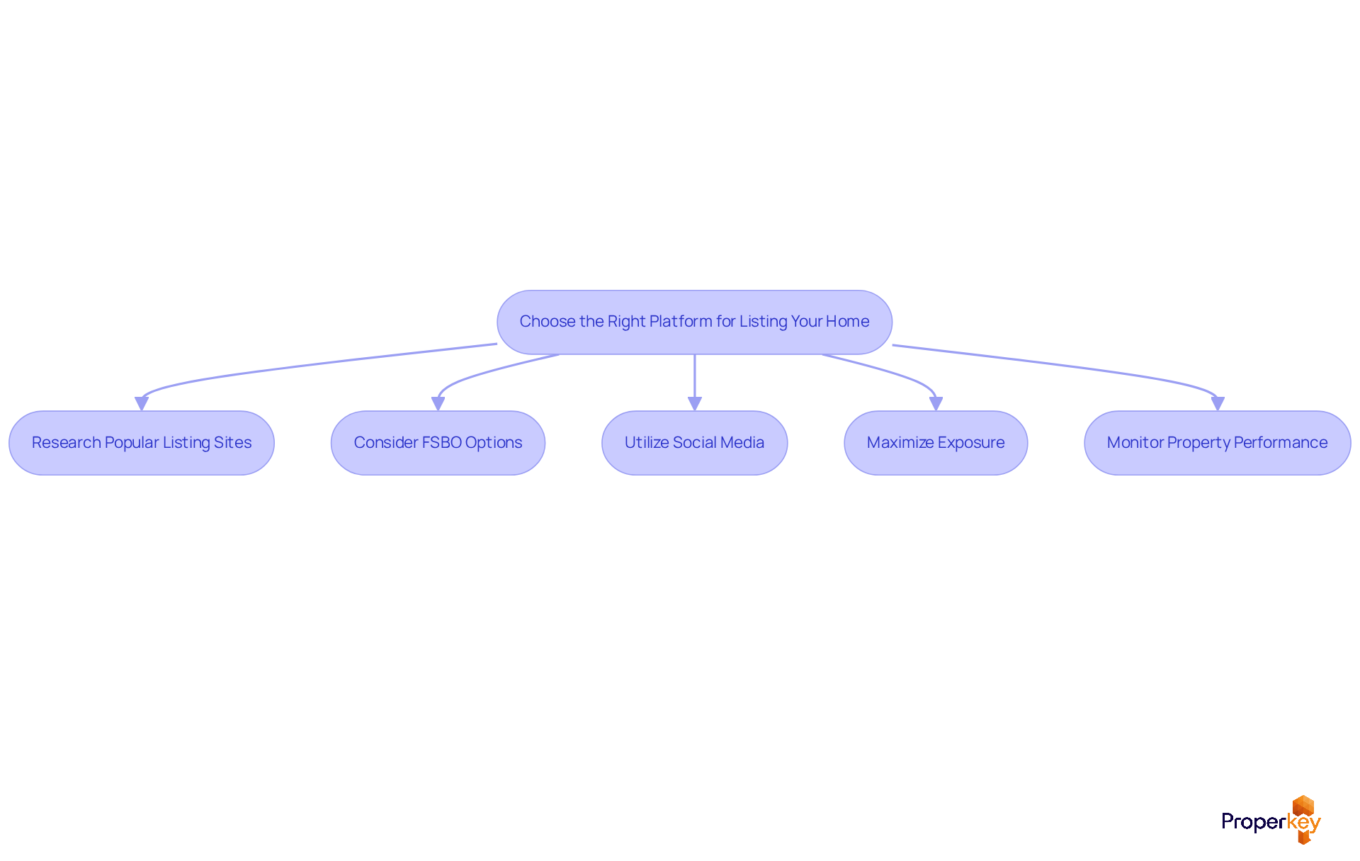 This flowchart outlines the process of listing your home online. Start at the top and follow the arrows to see each step you should take, from researching listing sites to monitoring your property's performance.