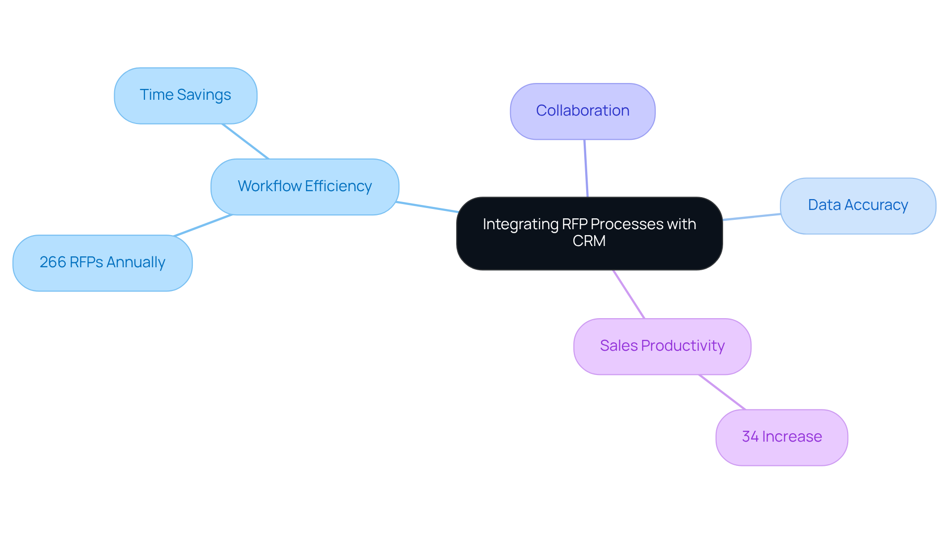 The central node represents the main topic, while the branches show the various benefits and statistics related to the integration. Each color-coded branch helps you quickly identify different aspects of the integration's impact.
