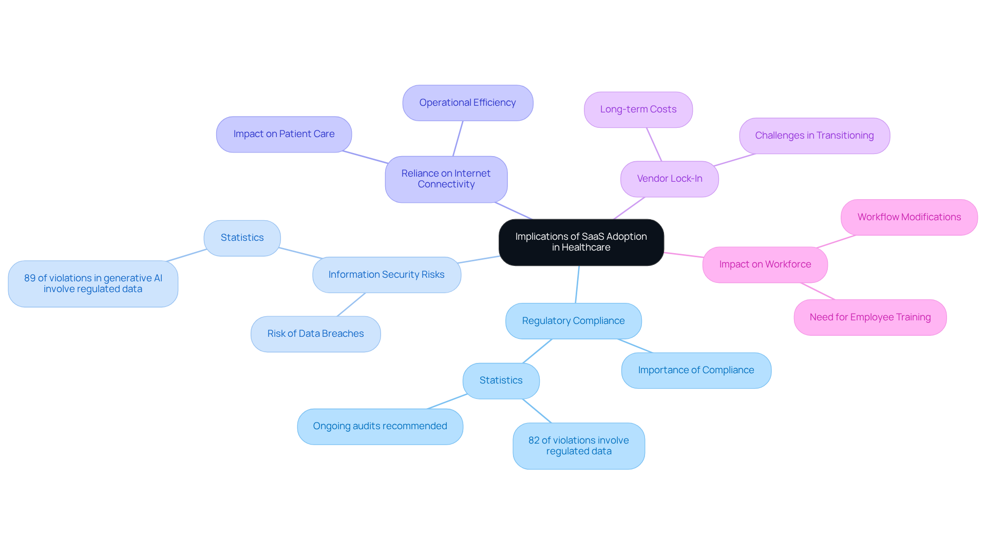 The central node represents the overall topic of SaaS adoption in healthcare. Each branch highlights a specific challenge organizations face, with further details provided in the sub-branches. This structure helps visualize the complexities and interconnections of these challenges.