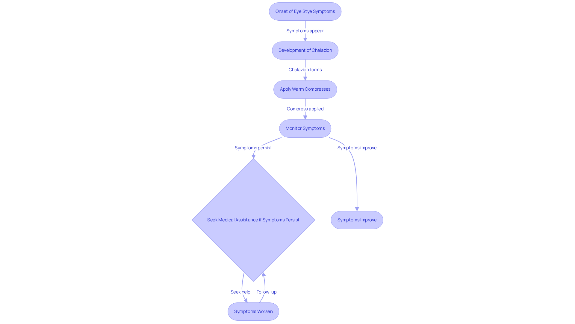 How Long Do Eye Styes Last? Understanding Their Duration and Care ...