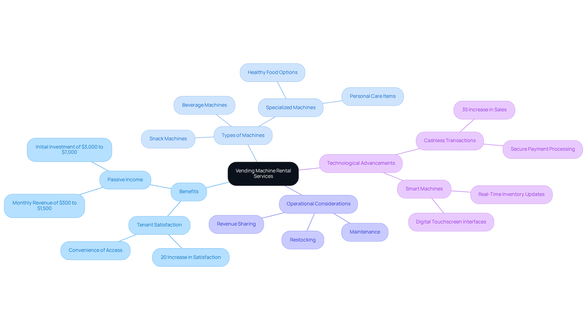 This mindmap starts with the main topic in the center and branches out into all related areas. Each color represents a different aspect of vending machine services, making it easy to see how the parts connect to the whole.