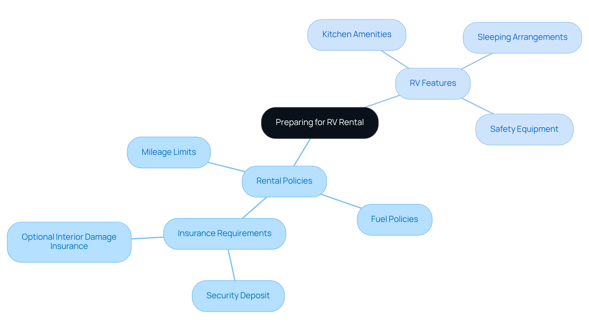 The center represents your overall preparation for RV rental. The branches show key areas to focus on: understanding rental policies and knowing your RV's features. Each sub-branch provides specific details to help you feel confident and ready for your adventure.