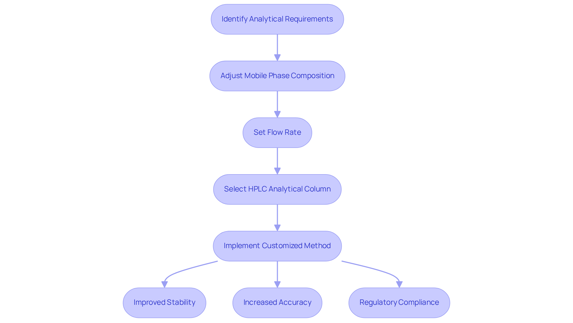 Follow the flow from identifying your needs to implementing tailored methods. Each step is crucial for achieving reliable and accurate analytical results.