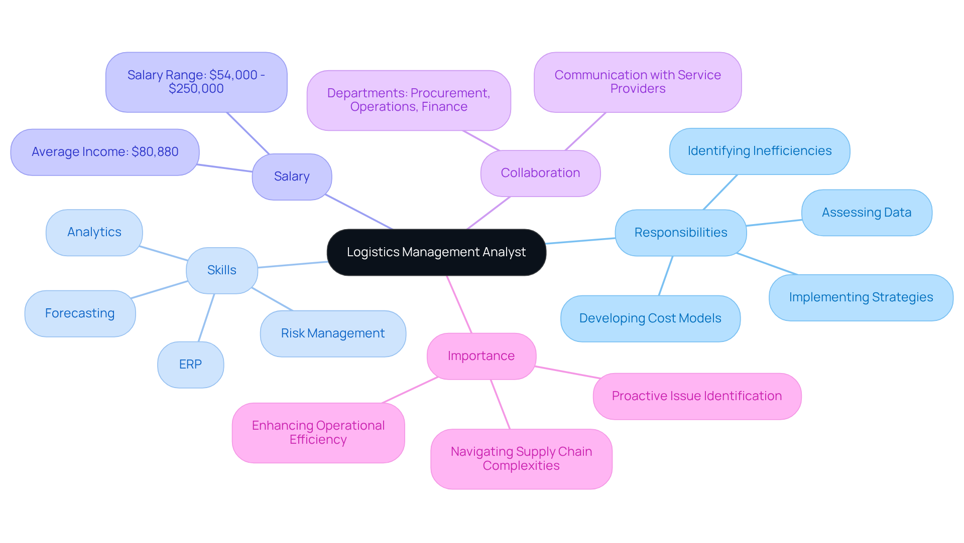 This mindmap illustrates the various facets of a Logistics Management Analyst's role. Start from the center with the main concept and explore each branch to discover responsibilities, skills needed, salary information, and the significance of their work. This mindmap illustrates the various facets of a Logistics Management Analyst's role. Start from the center with the main concept and explore each branch to discover responsibilities, skills needed, salary information, and the significance of their work.
