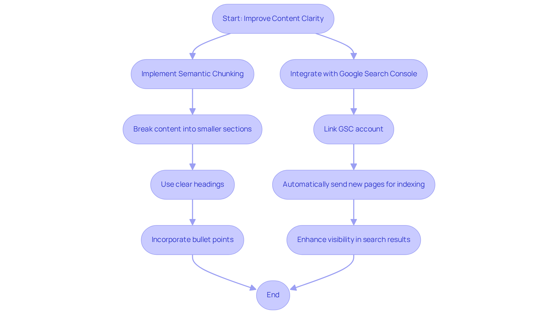 This flowchart guides you through the steps to enhance your content clarity and SEO performance. Start at the top and follow the arrows to see how to implement semantic chunking and integrate with Google Search Console. Each box represents a step in the process, making it easy to understand how to improve your online communication with patients.