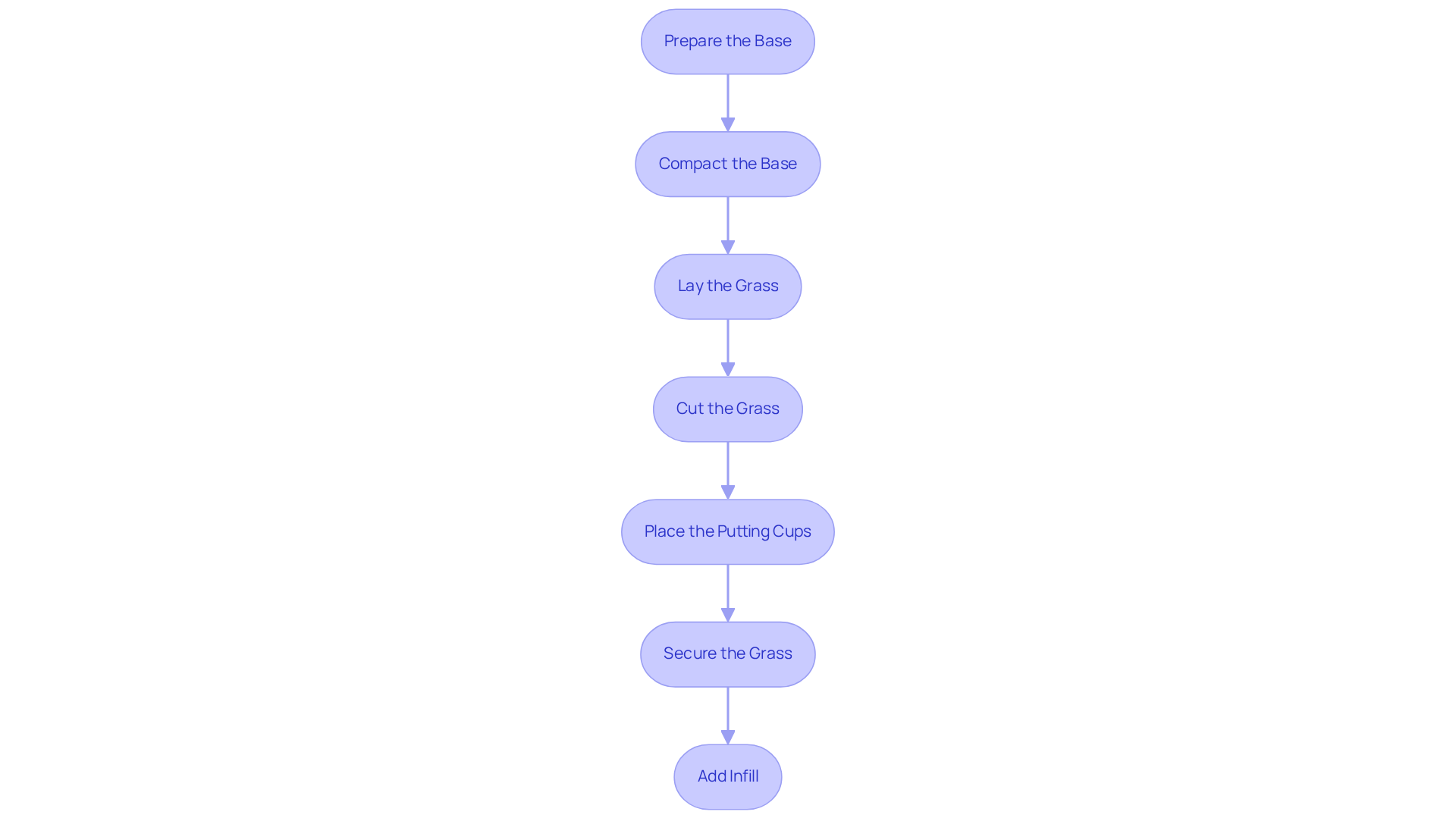 Each box represents a step in the installation process. Follow the arrows to see how to move from one step to the next, ensuring a smooth and effective installation.