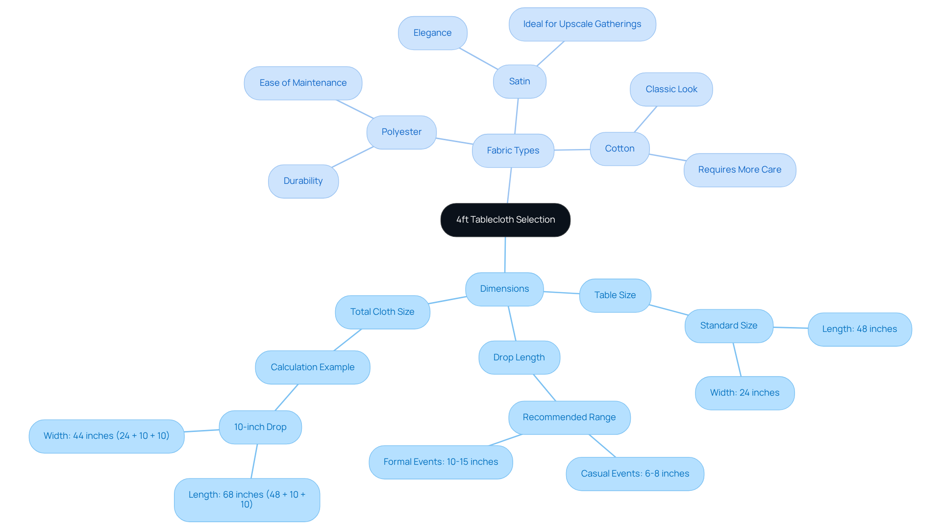 Start at the center with the main topic of tablecloth selection, then explore the branches to understand the dimensions and fabric types that best suit your event.