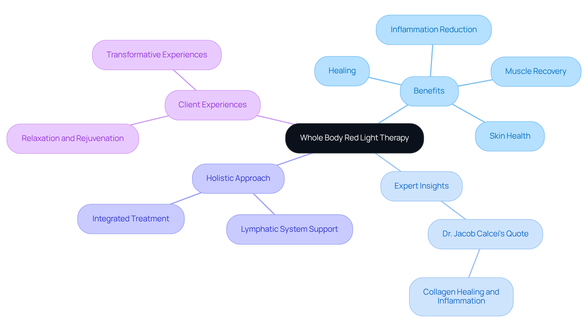 The central idea is the therapy itself, with branches showing its benefits, expert opinions, and client experiences. Each color represents a different category, guiding you through the comprehensive advantages of this innovative treatment.