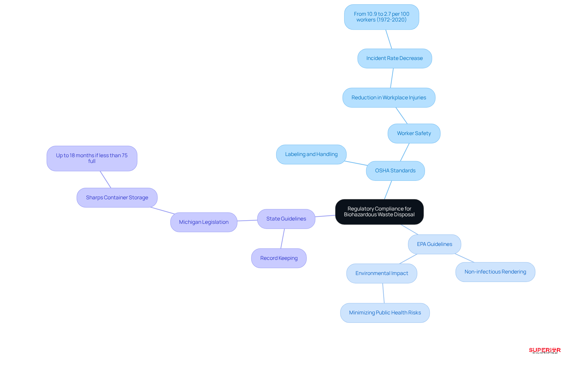 Start at the center with the main topic, then explore each branch to understand the specific regulations and their importance in managing biohazardous waste safely.