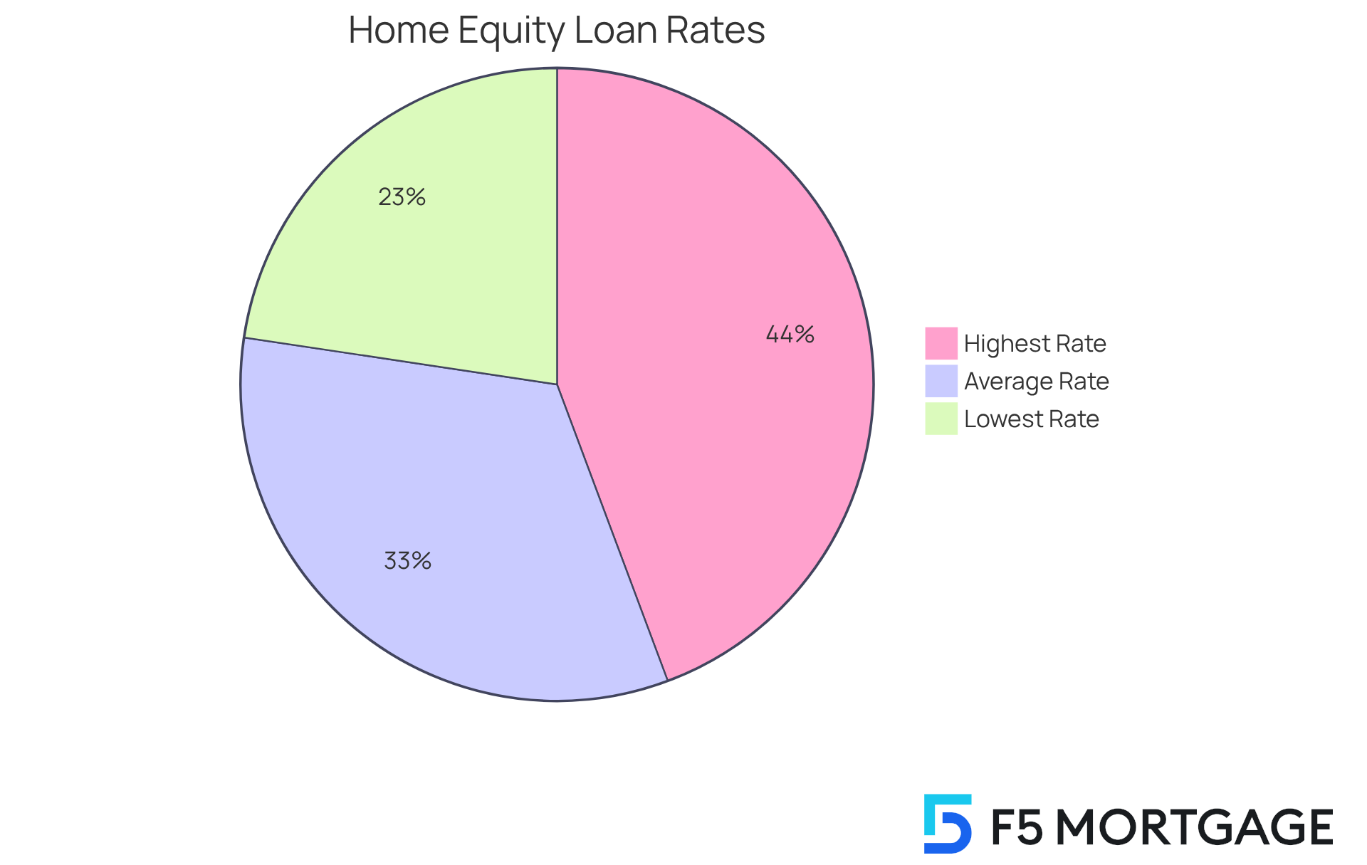 Each segment of the pie represents a different interest rate for home equity loans. The average rate is the middle slice, while the lower and upper ranges show the extremes. This helps you understand the overall landscape of borrowing costs. Each segment of the pie represents a different interest rate for home equity loans. The average rate is the middle slice, while the lower and upper ranges show the extremes. This helps you understand the overall landscape of borrowing costs.
