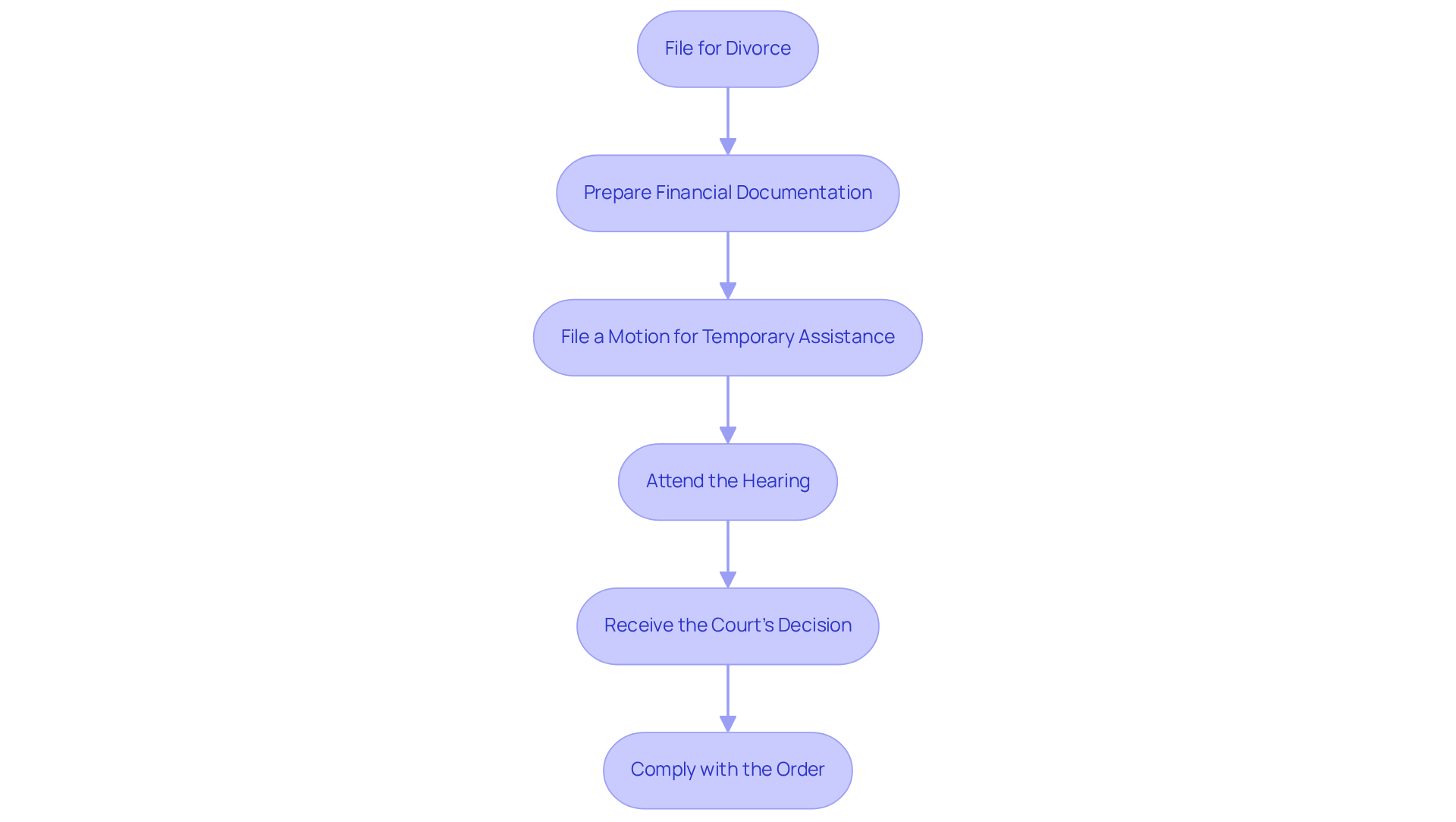 Each box represents a step in the legal process for obtaining temporary spousal support. Follow the arrows to see how each step leads to the next, guiding you through the journey.