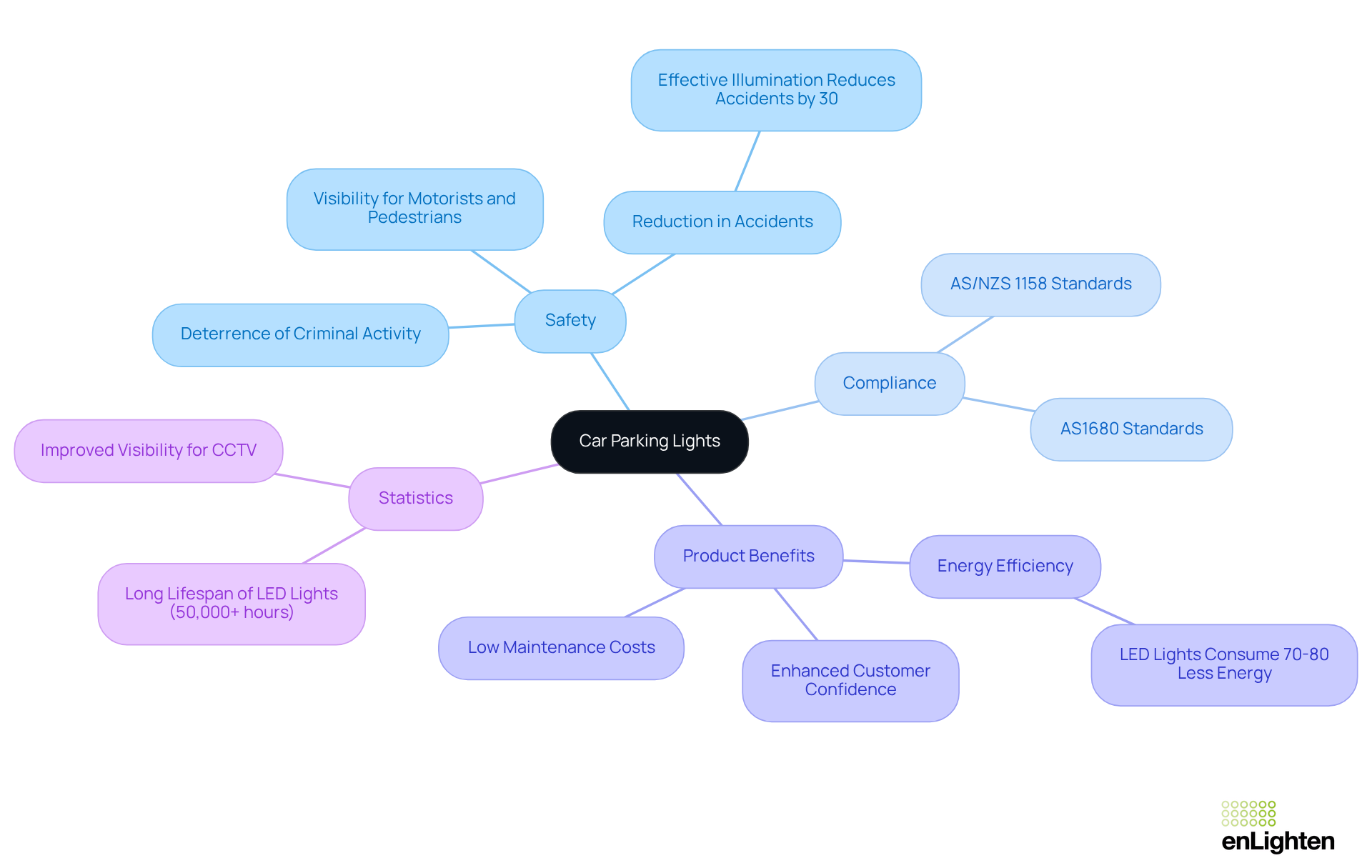 Start in the center with car parking lights and explore how they relate to safety, regulations, and product advantages. Each branch shows an important aspect, helping you understand why lighting is crucial in parking areas.