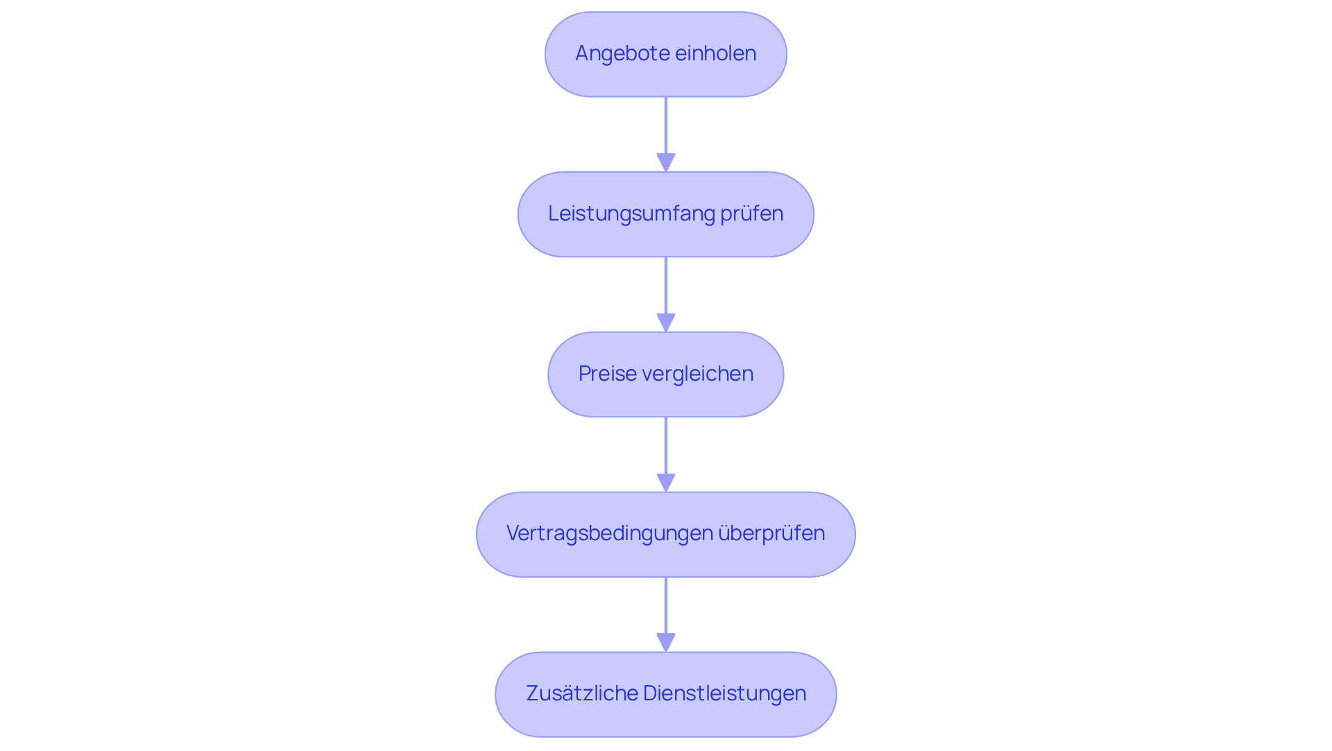 Jeder Schritt zeigt, was Sie tun sollten, um die besten Wartungsdienste zu finden. Folgen Sie den Pfeilen, um zu sehen, wie Sie von einem Schritt zum nächsten gelangen.