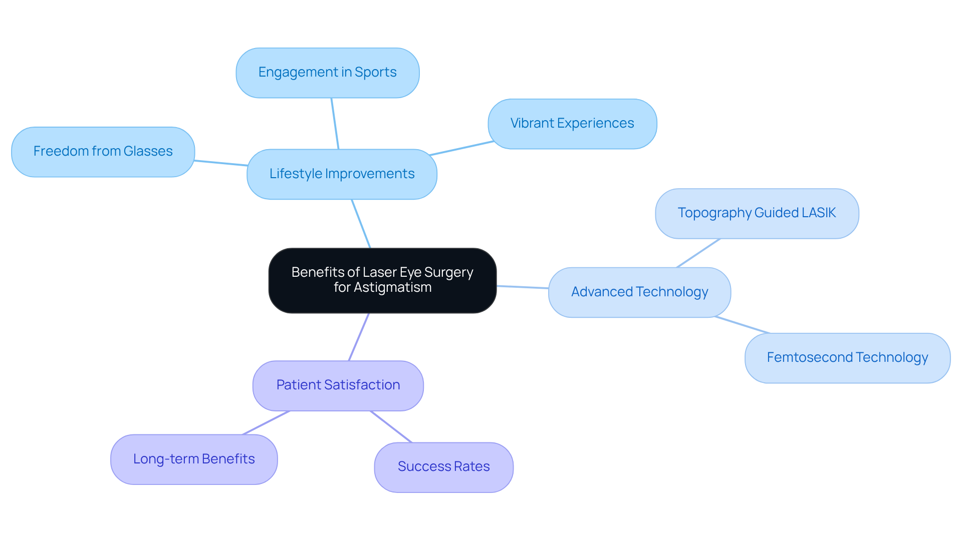 This mindmap illustrates the various benefits of laser eye surgery for astigmatism. The central node represents the main topic, while the branches show different aspects like lifestyle changes, technology, and patient experiences. Each sub-branch provides specific details, making it easy to see how everything connects and contributes to the overall benefits. This mindmap illustrates the various benefits of laser eye surgery for astigmatism. The central node represents the main topic, while the branches show different aspects like lifestyle changes, technology, and patient experiences. Each sub-branch provides specific details, making it easy to see how everything connects and contributes to the overall benefits.