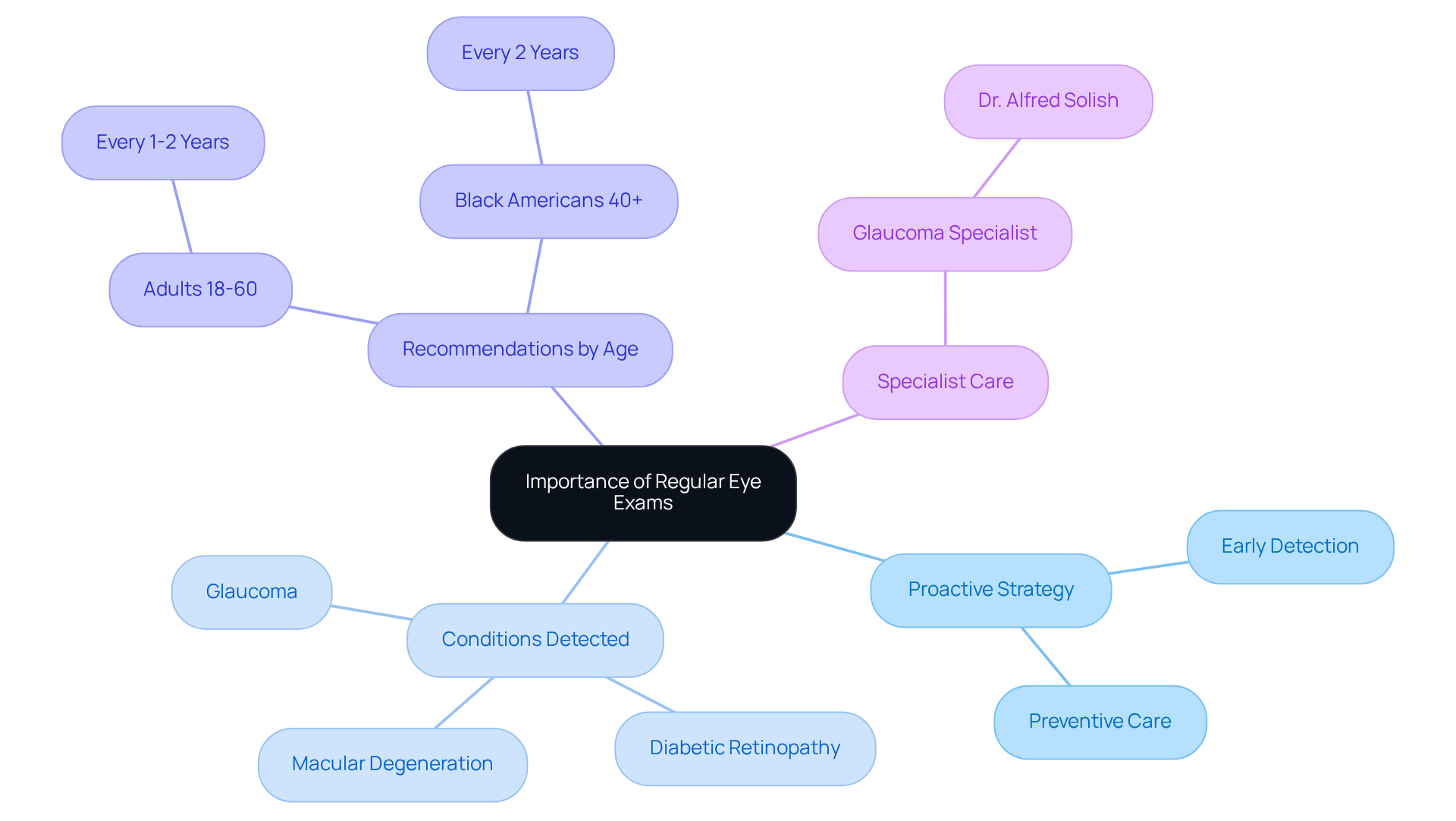 This mindmap illustrates the key points about why regular eye exams are crucial. The central idea is surrounded by branches that show related topics, such as conditions that can be detected early and specific recommendations for different age groups. Follow the branches to explore how each aspect connects to the overall importance of maintaining eye health. This mindmap illustrates the key points about why regular eye exams are crucial. The central idea is surrounded by branches that show related topics, such as conditions that can be detected early and specific recommendations for different age groups. Follow the branches to explore how each aspect connects to the overall importance of maintaining eye health.