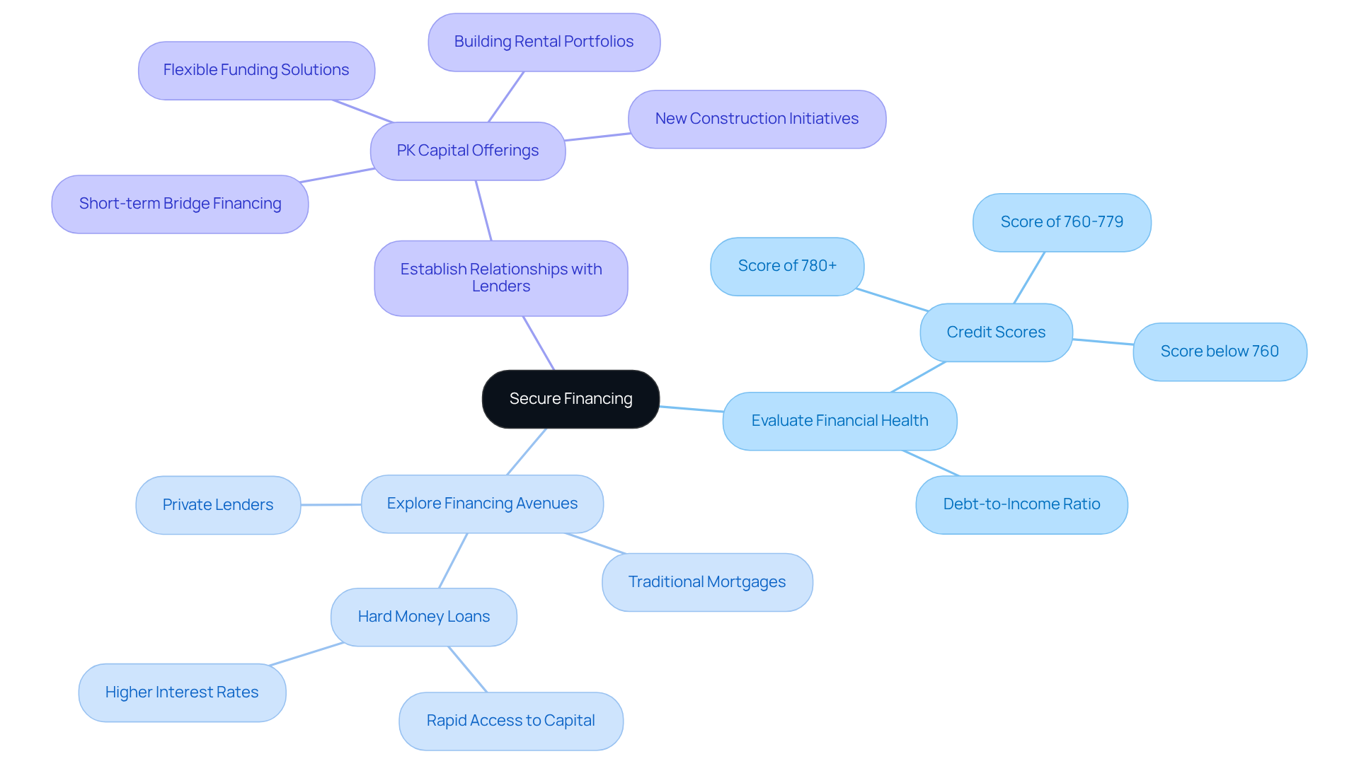 Start at the center with the main topic of securing financing, then follow the branches to see the strategies and options available. Each branch represents a key area of focus, helping you understand how to approach funding challenges effectively.