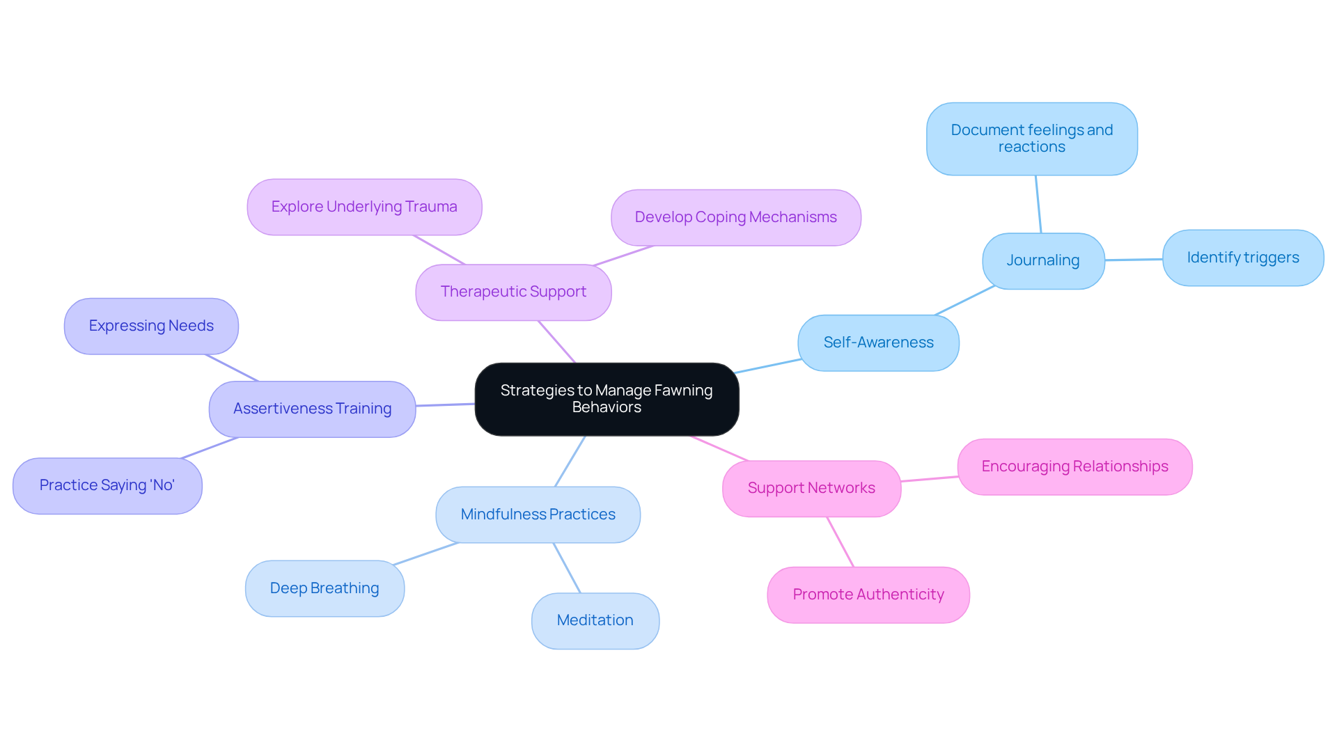 The center represents the main goal of managing fawning behaviors. The branches show different strategies to achieve this goal, helping you understand various approaches you can take.
