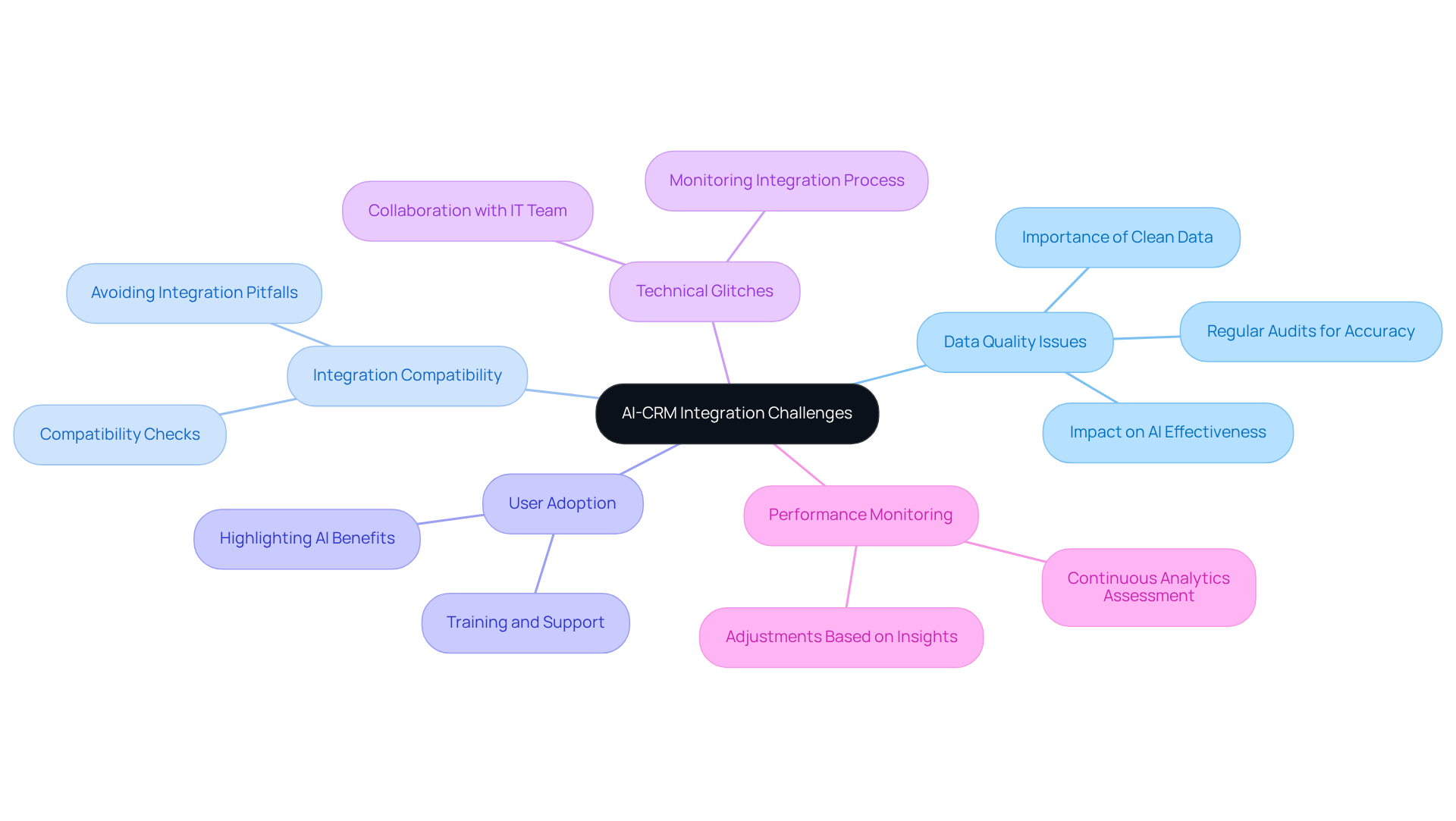 The central node represents the main topic of AI-CRM integration challenges. Each branch highlights a specific issue, and the sub-branches provide additional details or solutions. This visual helps you quickly grasp the complexities involved in integrating AI with CRM systems.