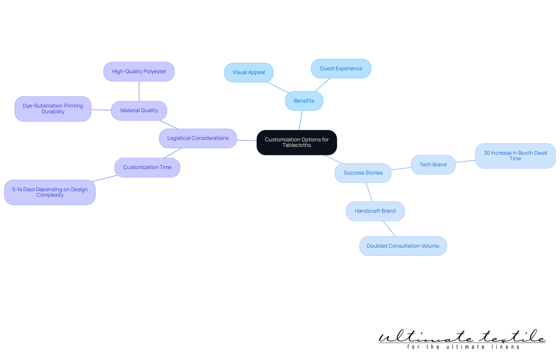 Start at the center with the idea of customization, then explore the branches to understand its benefits, real-world examples, and practical considerations — it's all about how personalized tablecloths can enhance your events! Start at the center with the idea of customization, then explore the branches to understand its benefits, real-world examples, and practical considerations — it's all about how personalized tablecloths can enhance your events!