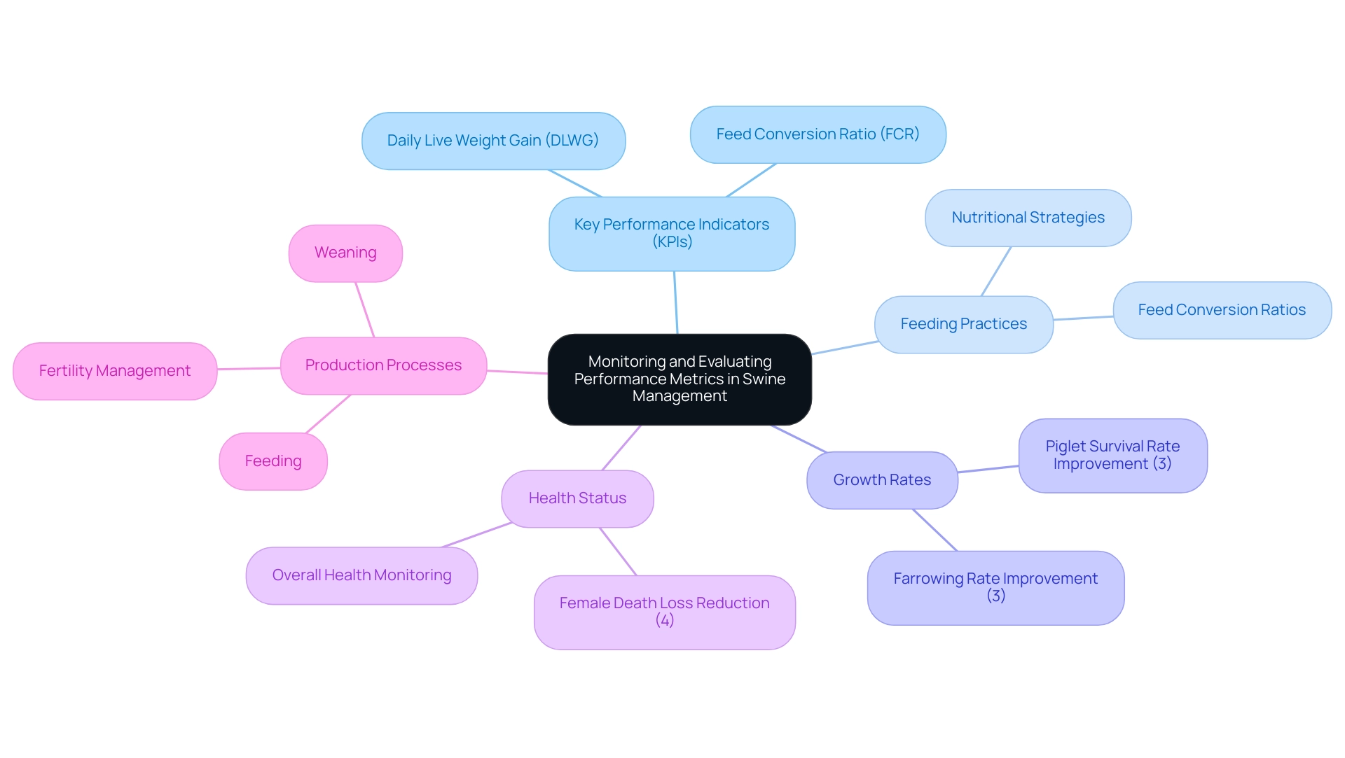 The central node represents the overall focus on performance metrics, with branches indicating major KPI categories and sub-branches detailing specific metrics.