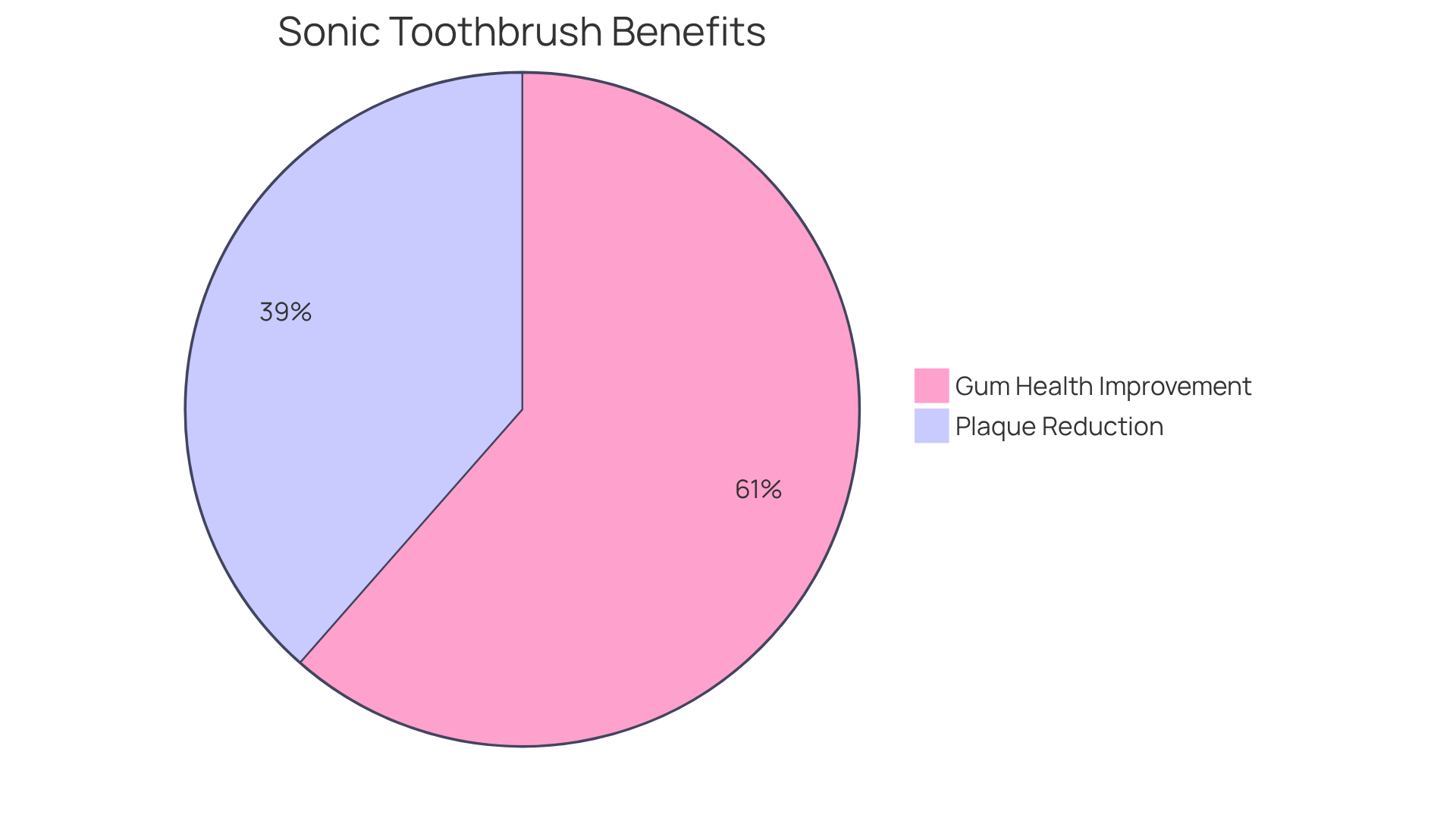 Each slice of the pie shows how much better the sonic toothbrush performs compared to traditional methods - the bigger the slice, the greater the benefit!