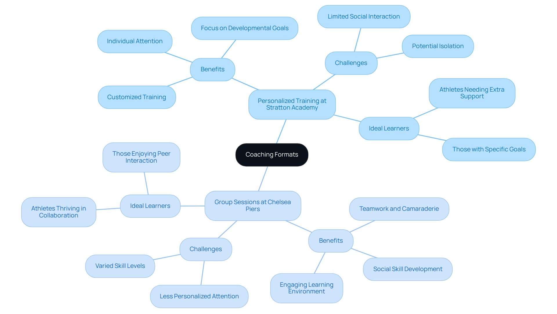 The central node represents the overall topic of coaching formats. Each branch shows a different format, with sub-branches detailing their specific benefits and challenges. This helps you see which format might be best for different types of young athletes. The central node represents the overall topic of coaching formats. Each branch shows a different format, with sub-branches detailing their specific benefits and challenges. This helps you see which format might be best for different types of young athletes.