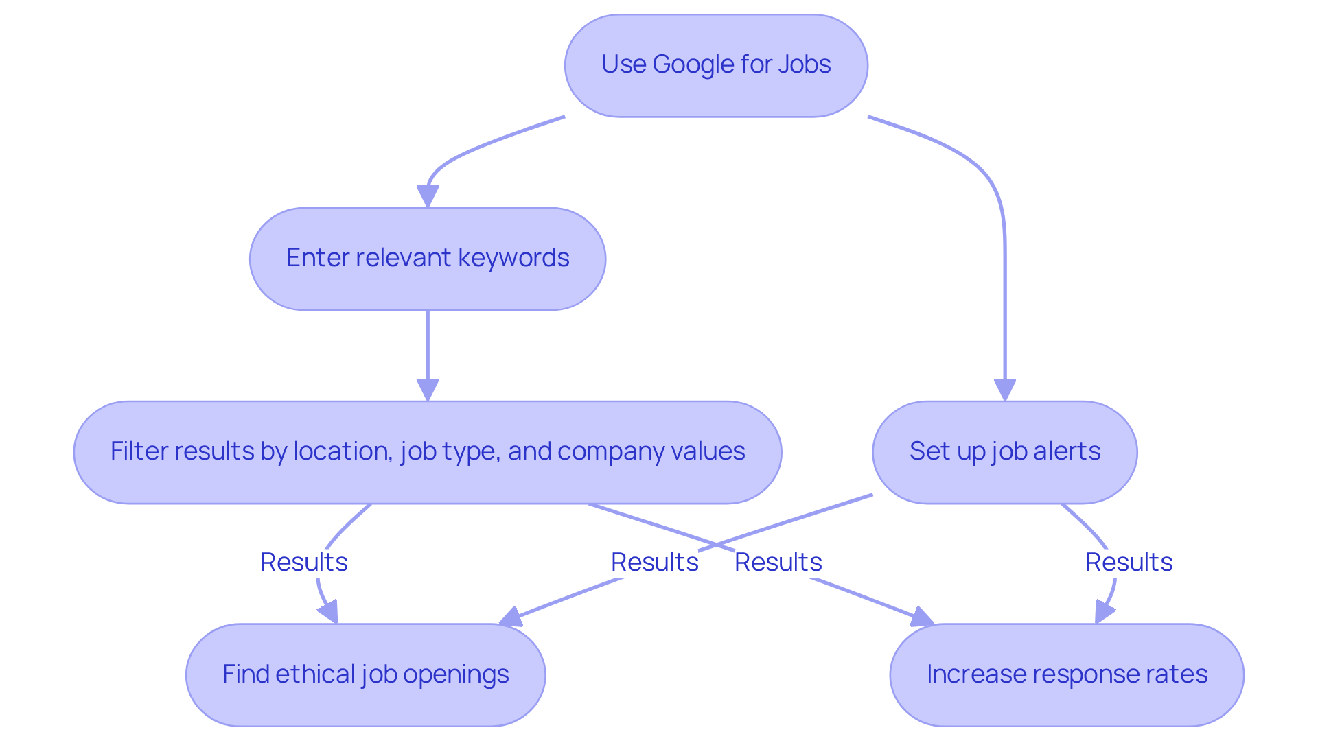 Follow the arrows to see how using Google for Jobs can simplify your job search. Each step represents an action you can take, leading to better job opportunities aligned with your values. Follow the arrows to see how using Google for Jobs can simplify your job search. Each step represents an action you can take, leading to better job opportunities aligned with your values.