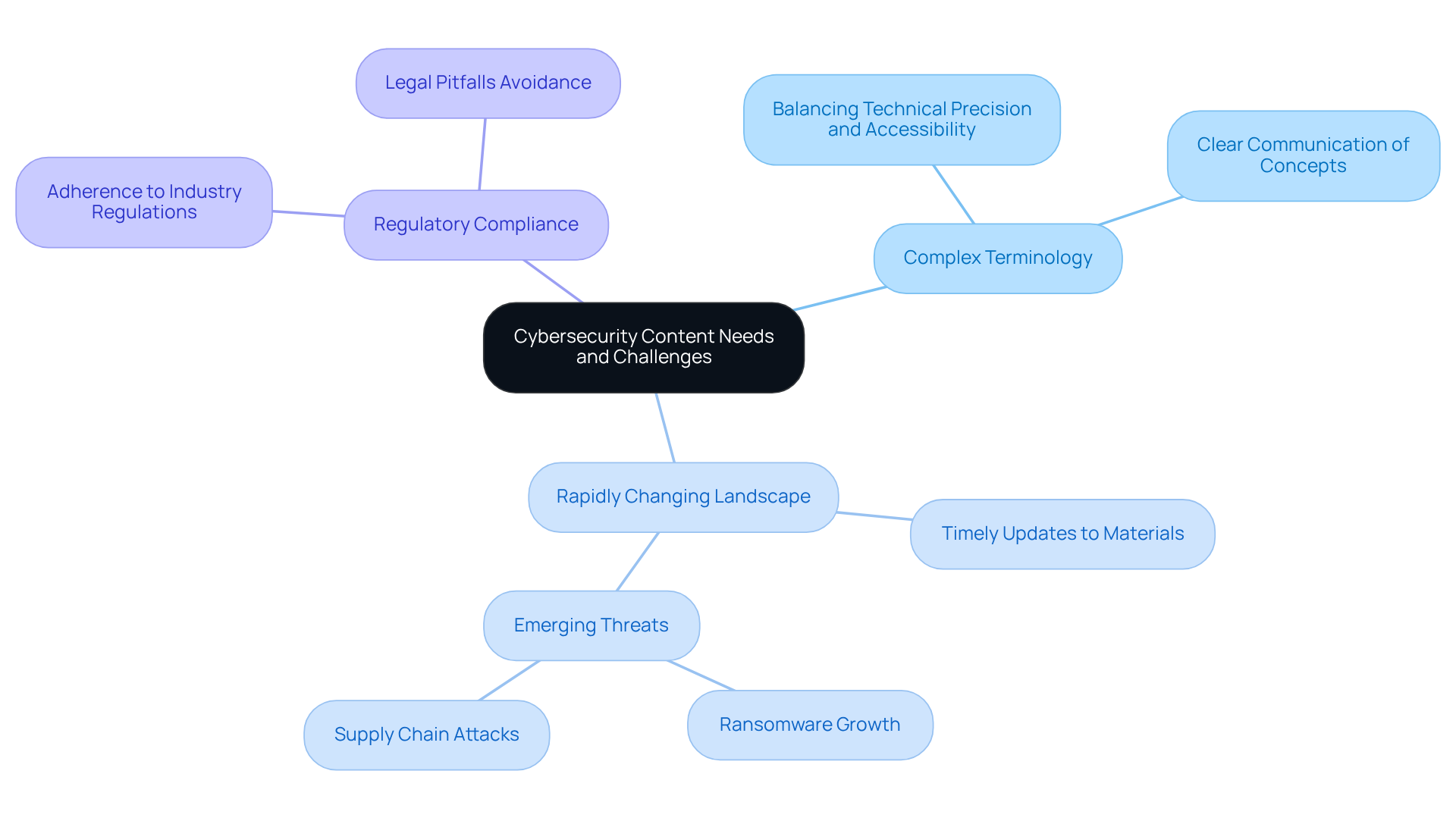 The center represents the main topic of cybersecurity content needs. Each branch highlights a specific challenge, and the sub-branches provide further details or strategies related to that challenge. This layout helps you see how everything connects.