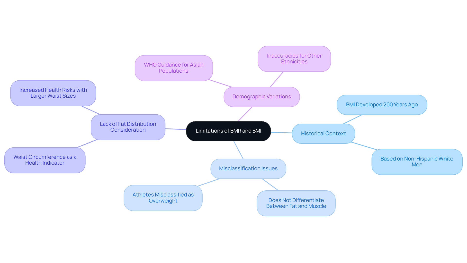 This mindmap starts with the main topic in the center and branches out to show various critiques of BMR and BMI. Each branch represents a different limitation, and the sub-branches provide more details. This structure helps you see how these critiques connect and why it's important to consider other health assessments.