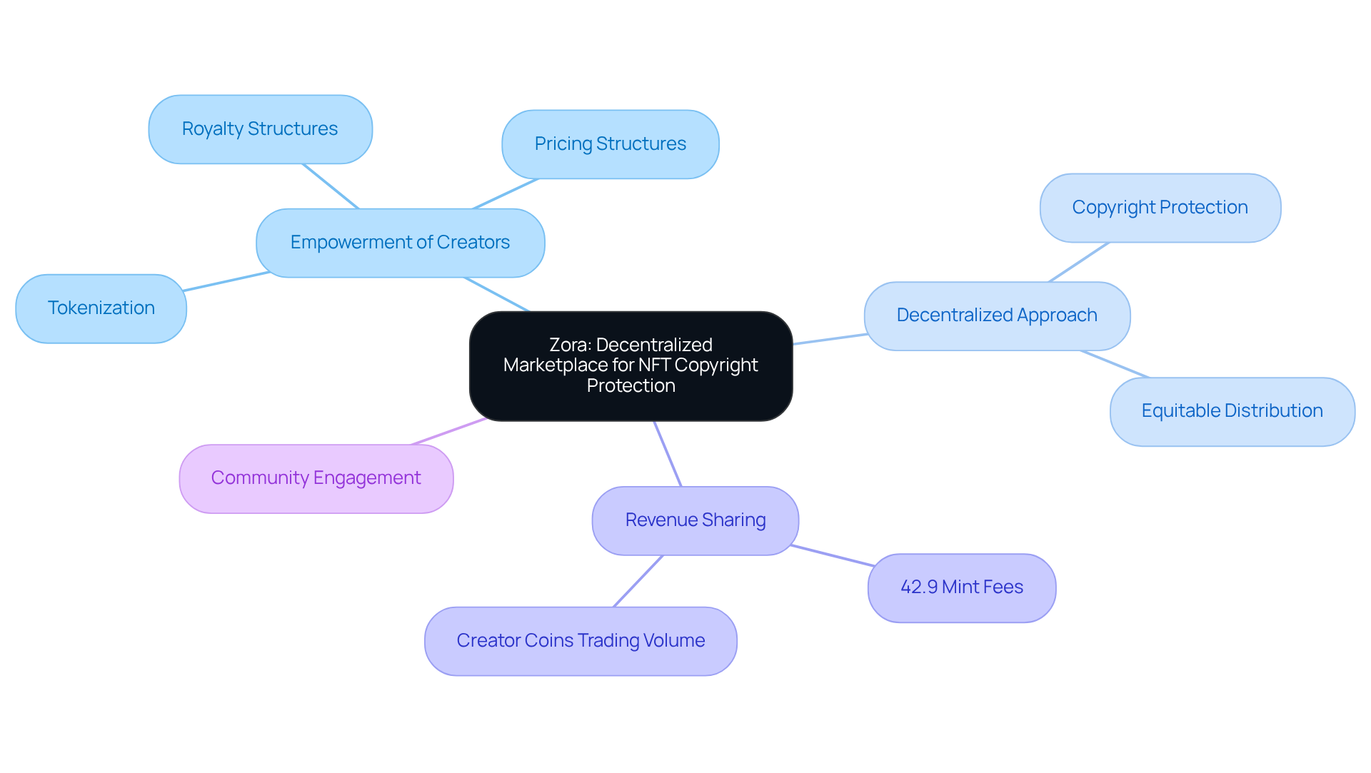 This mindmap illustrates how Zora empowers creators in the NFT space. Each branch represents a key aspect of Zora's approach, showing how they connect to the central theme of supporting artists and ensuring fair compensation. This mindmap illustrates how Zora empowers creators in the NFT space. Each branch represents a key aspect of Zora's approach, showing how they connect to the central theme of supporting artists and ensuring fair compensation.