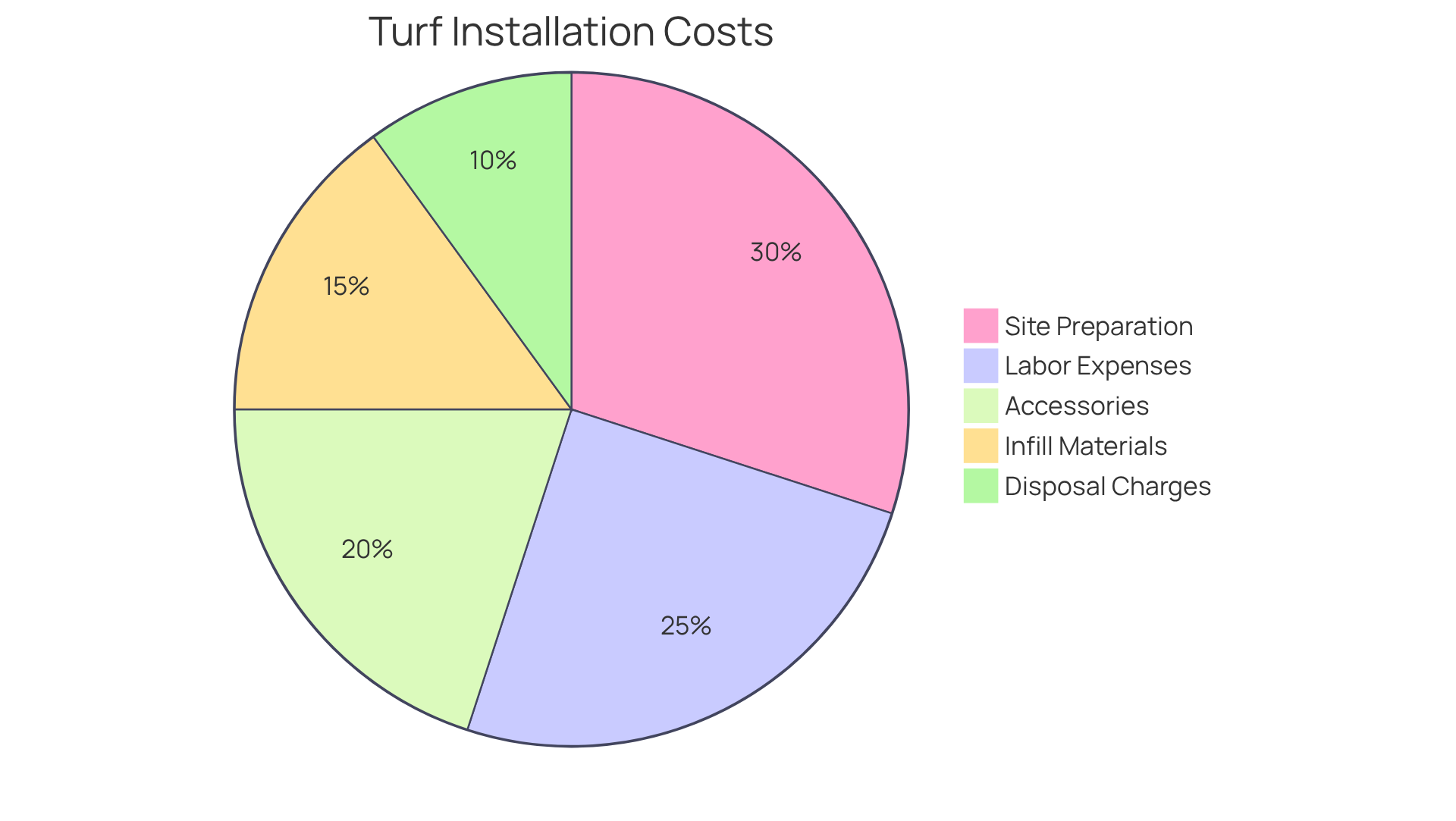 Each slice of the pie shows a different cost category for turf installation. The size of each slice indicates how much that category contributes to the total cost. For example, if 'Site Preparation' is a large slice, it means that this cost is significant compared to others. Each slice of the pie shows a different cost category for turf installation. The size of each slice indicates how much that category contributes to the total cost. For example, if 'Site Preparation' is a large slice, it means that this cost is significant compared to others.