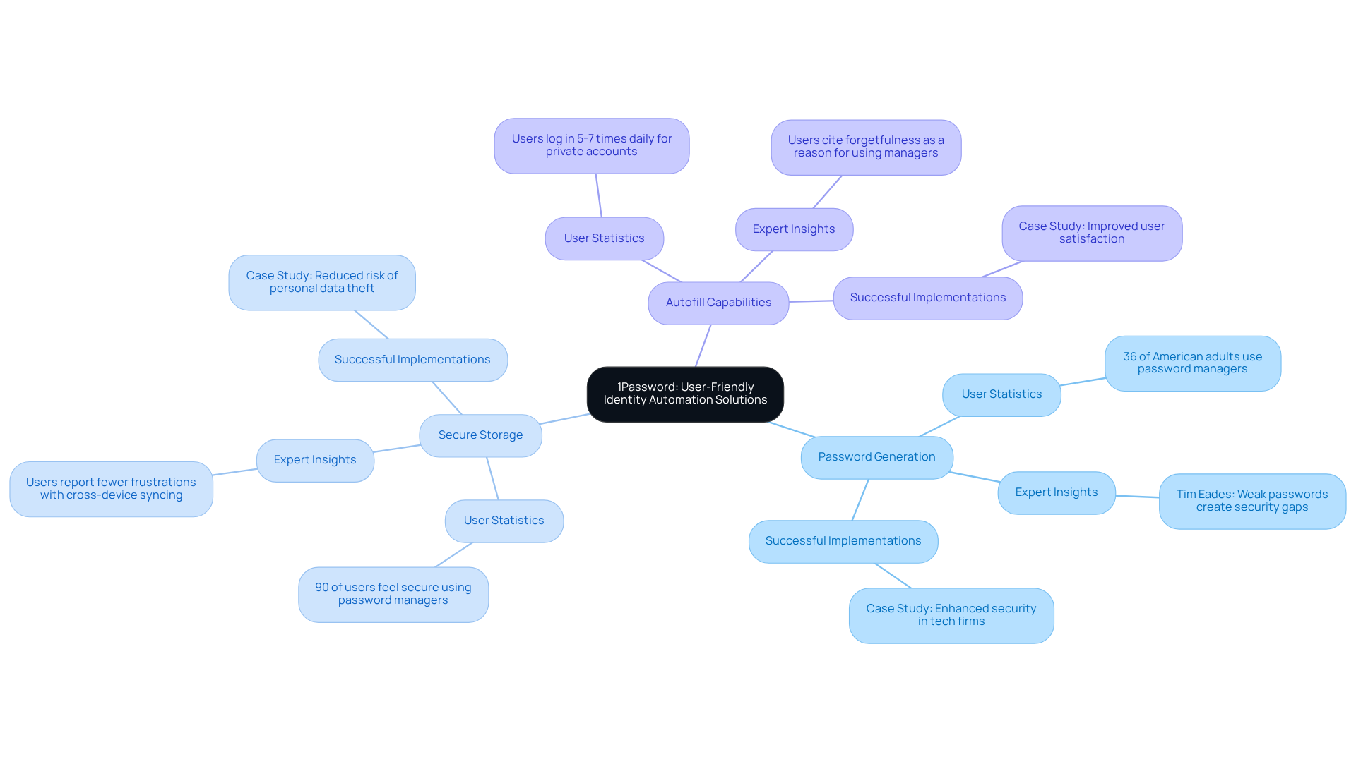 The central node represents 1Password, while the branches show its features, user statistics, expert insights, and real-world applications. Each branch helps you understand how 1Password contributes to secure identity management.