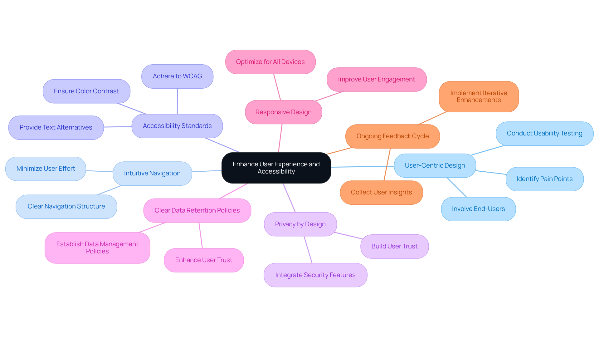 The central node represents the main goal of improving user experience and accessibility. Each branch shows a specific practice that contributes to this goal, with further details available in the sub-branches. This layout helps visualize how each practice interrelates and supports the overall objective.