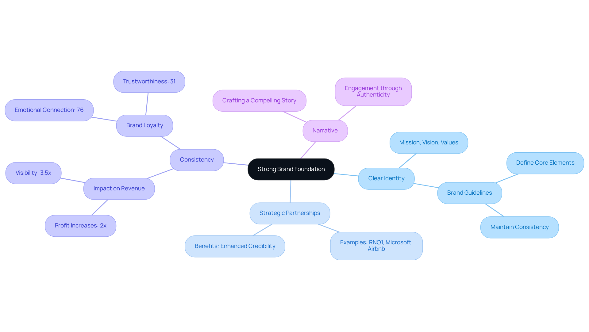 Start at the center with the concept of a strong brand foundation, then explore each branch to understand the different elements that contribute to building a successful identity. Start at the center with the concept of a strong brand foundation, then explore each branch to understand the different elements that contribute to building a successful identity.