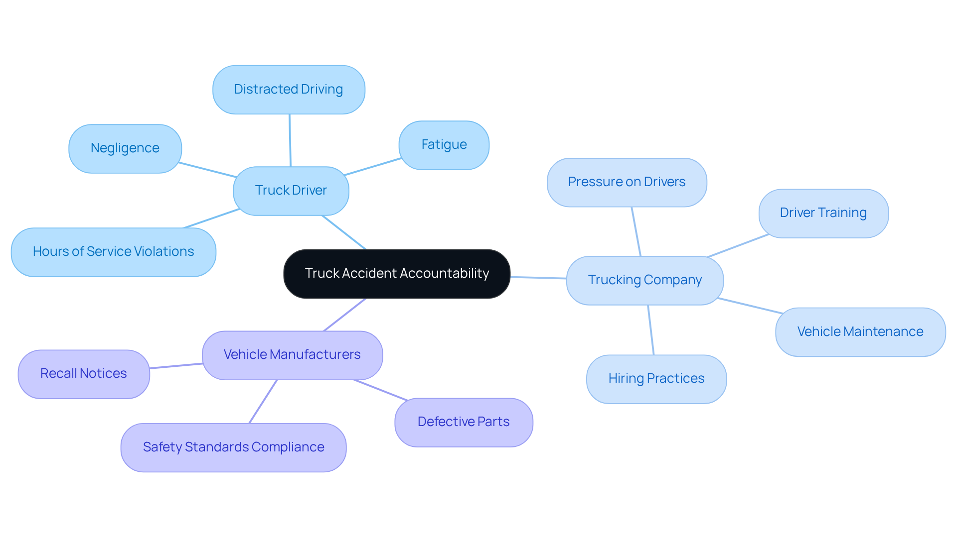 The central node represents the overall theme of accountability, while the branches show the different parties involved. Each sub-branch details their specific roles, helping you see how they connect to the claims process.
