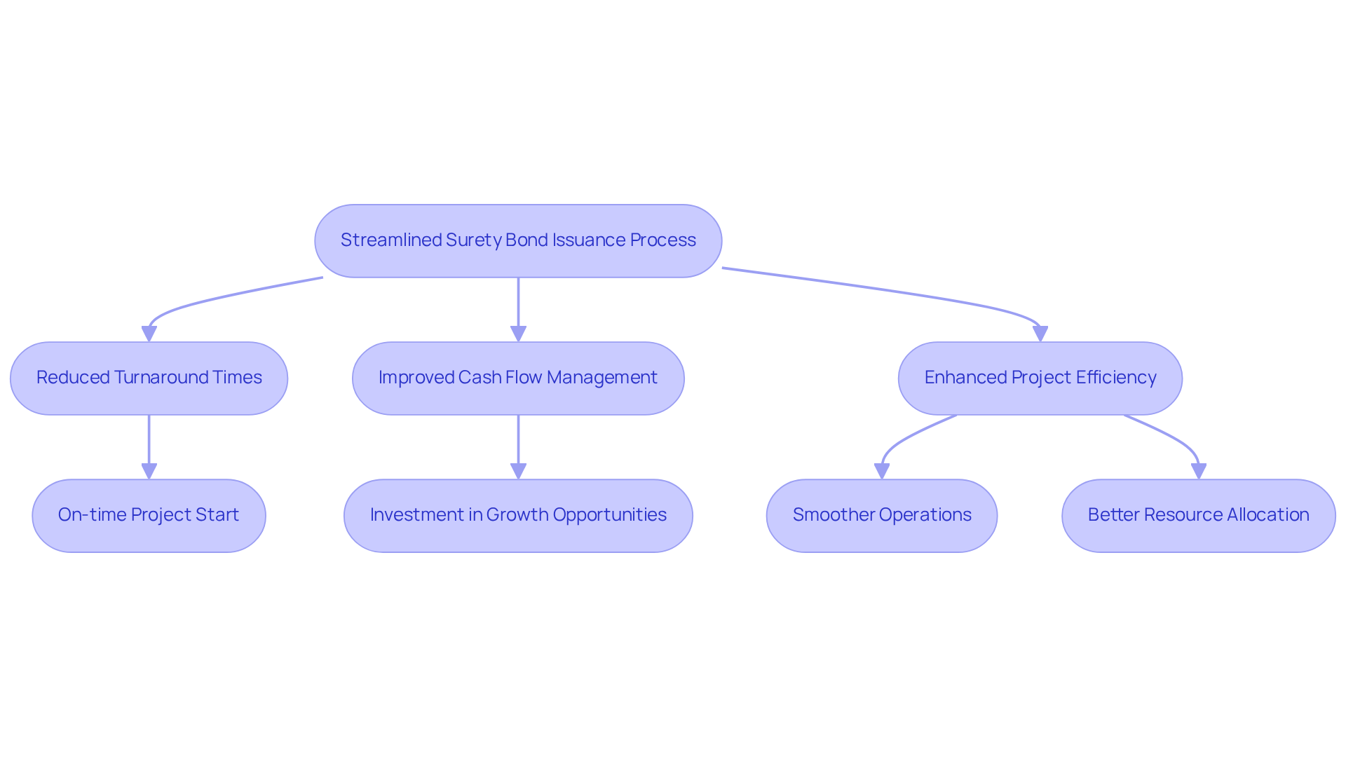 Follow the arrows to see how the streamlined process leads to various benefits in the construction industry. Each box represents a key step or outcome, helping you understand the flow of advantages from quick bond issuance.