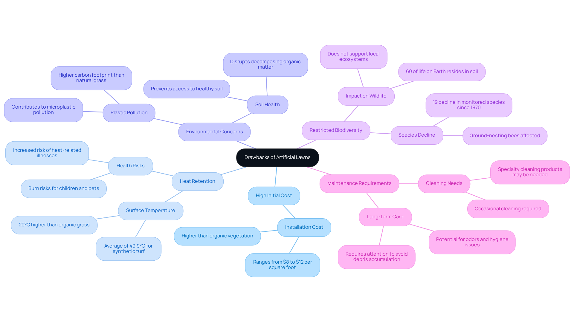 This mindmap shows the main drawbacks of artificial lawns. Each branch represents a specific issue, and the sub-branches provide more details or statistics related to that issue. Follow the branches to understand how each drawback connects to the overall theme.