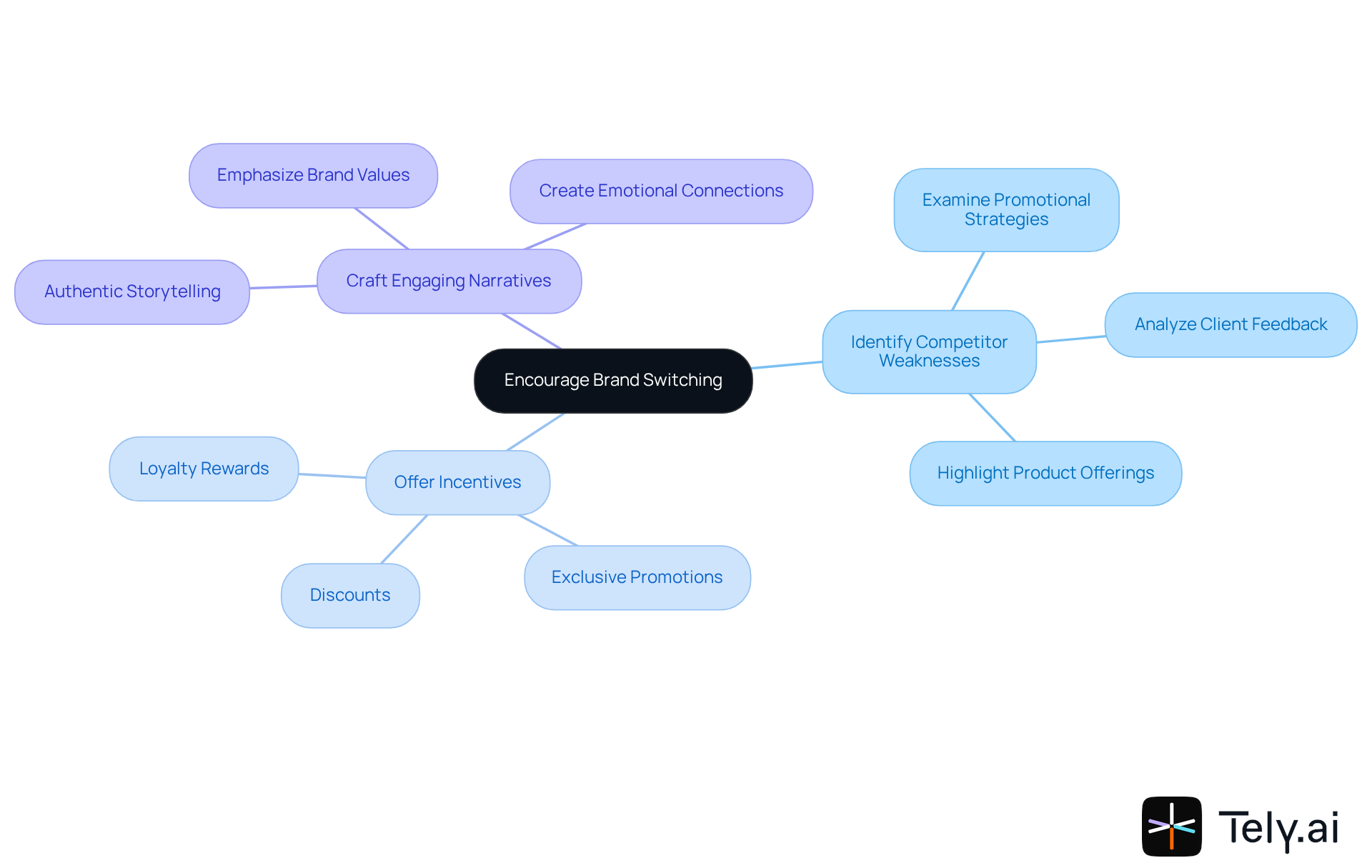 The center represents the main goal of encouraging brand switching. The branches illustrate different strategies that can be used, each with specific actions or insights that support that strategy.