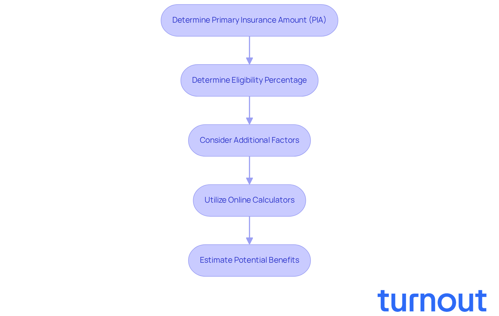 Each box represents a step in the process of calculating widow's benefits. Follow the arrows to see how to move from one step to the next, making it easier to understand what you need to do.