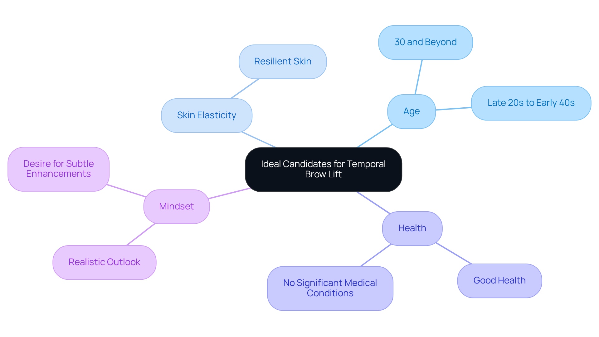 The central node represents the main topic, while the branches show the different characteristics that define suitable candidates. Each branch helps you understand what makes someone a good fit for this procedure.