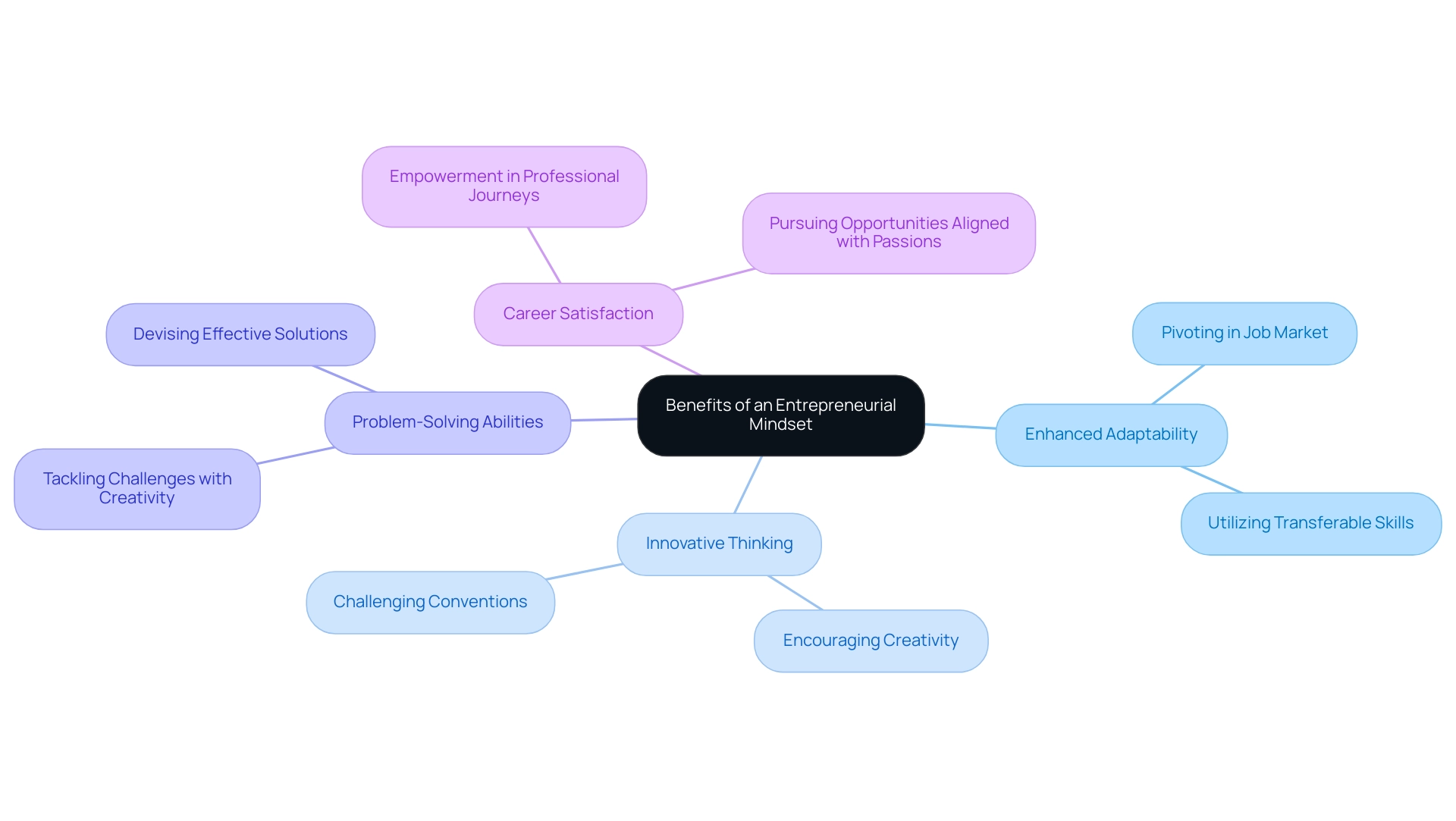 The central node represents the entrepreneurial mindset, with branches illustrating key benefits such as adaptability, innovative thinking, problem-solving, and career satisfaction.